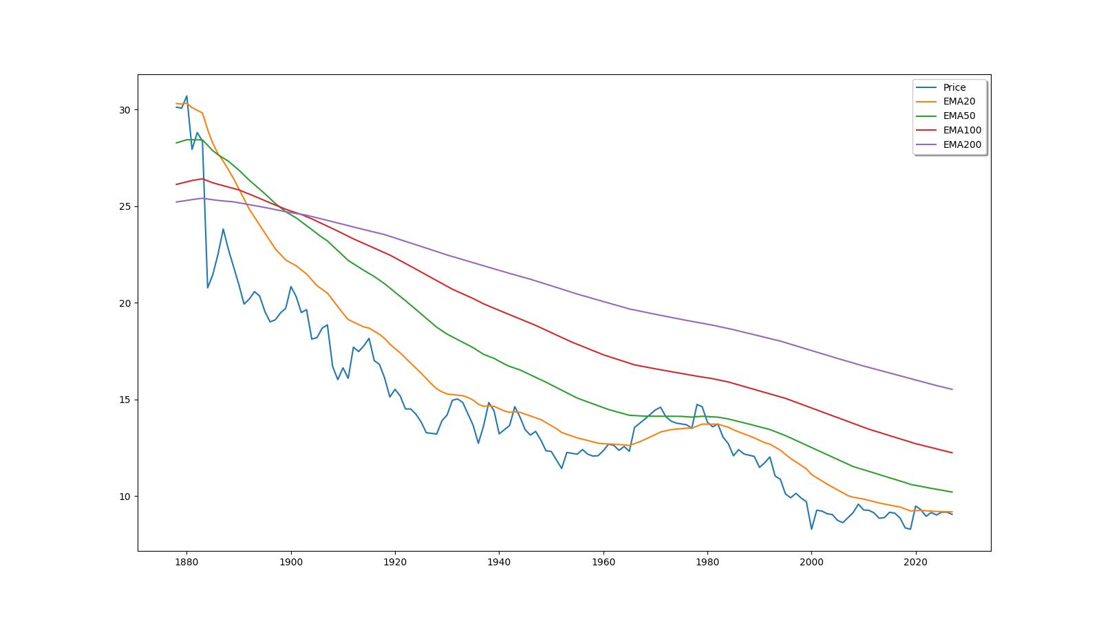 Avalanche Exponential Moving Averages