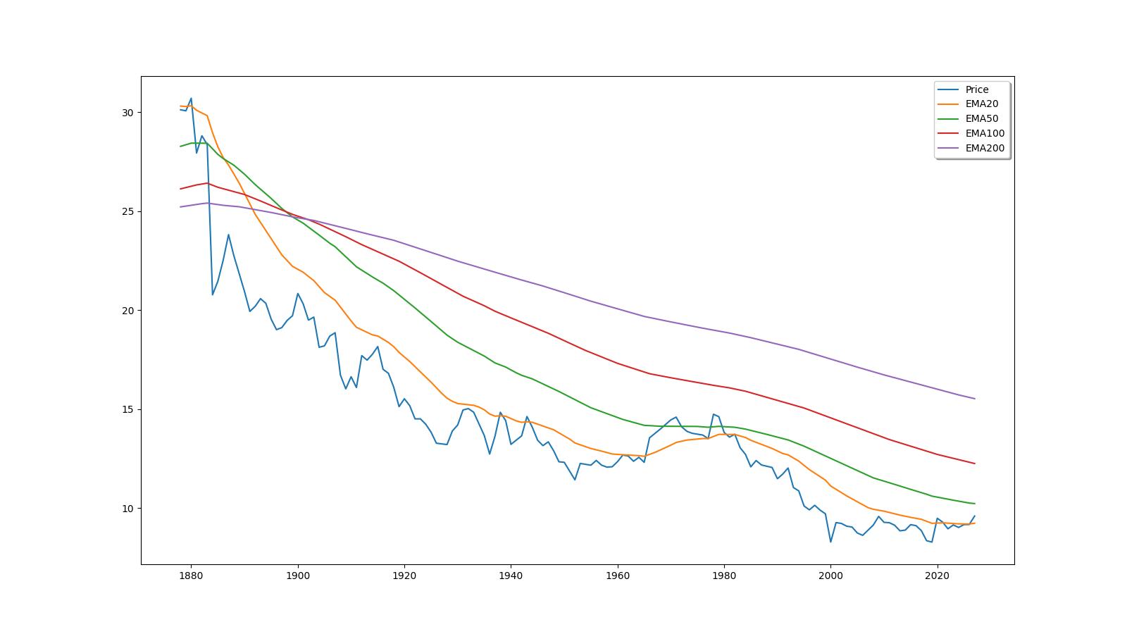 Avalanche Exponential Moving Averages