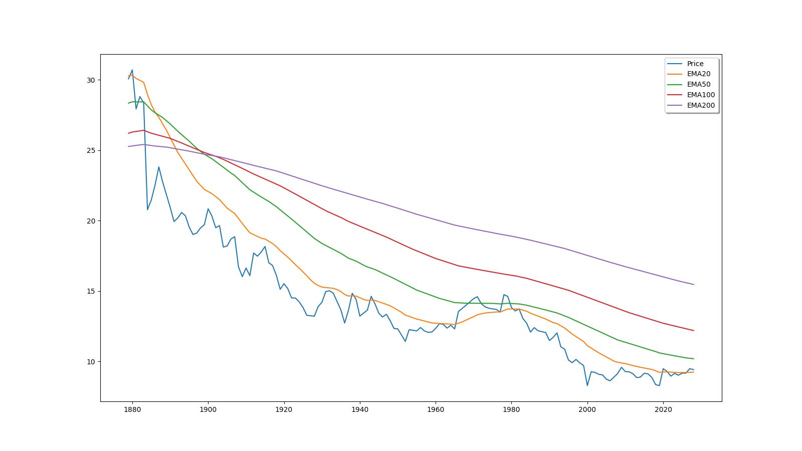 Avalanche Exponential Moving Averages