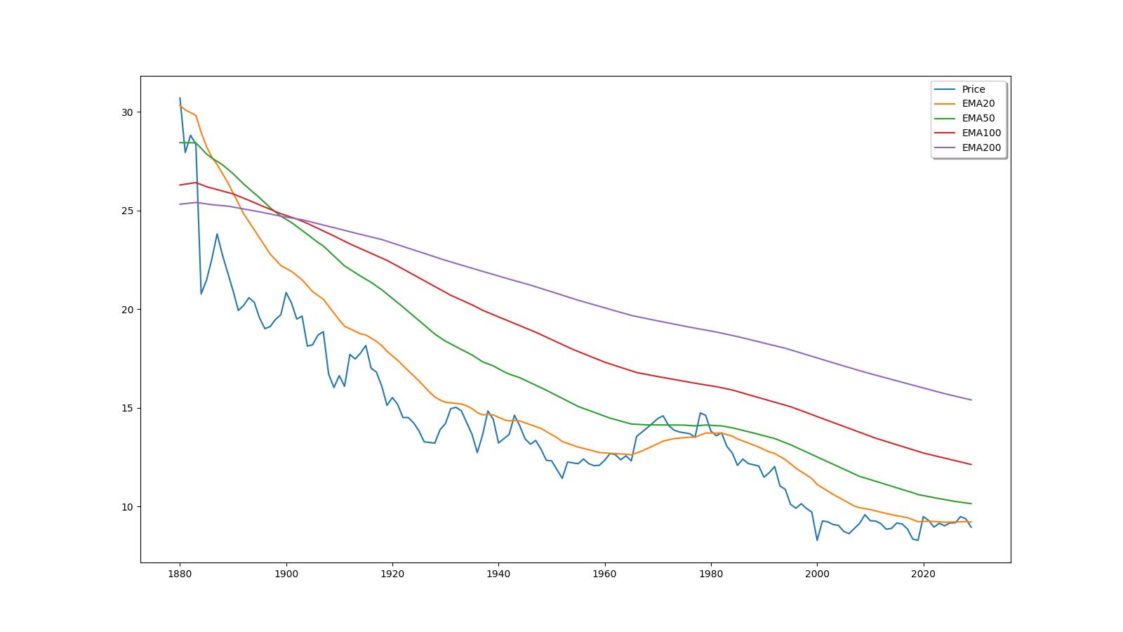 Аваланч Exponential Moving Averages