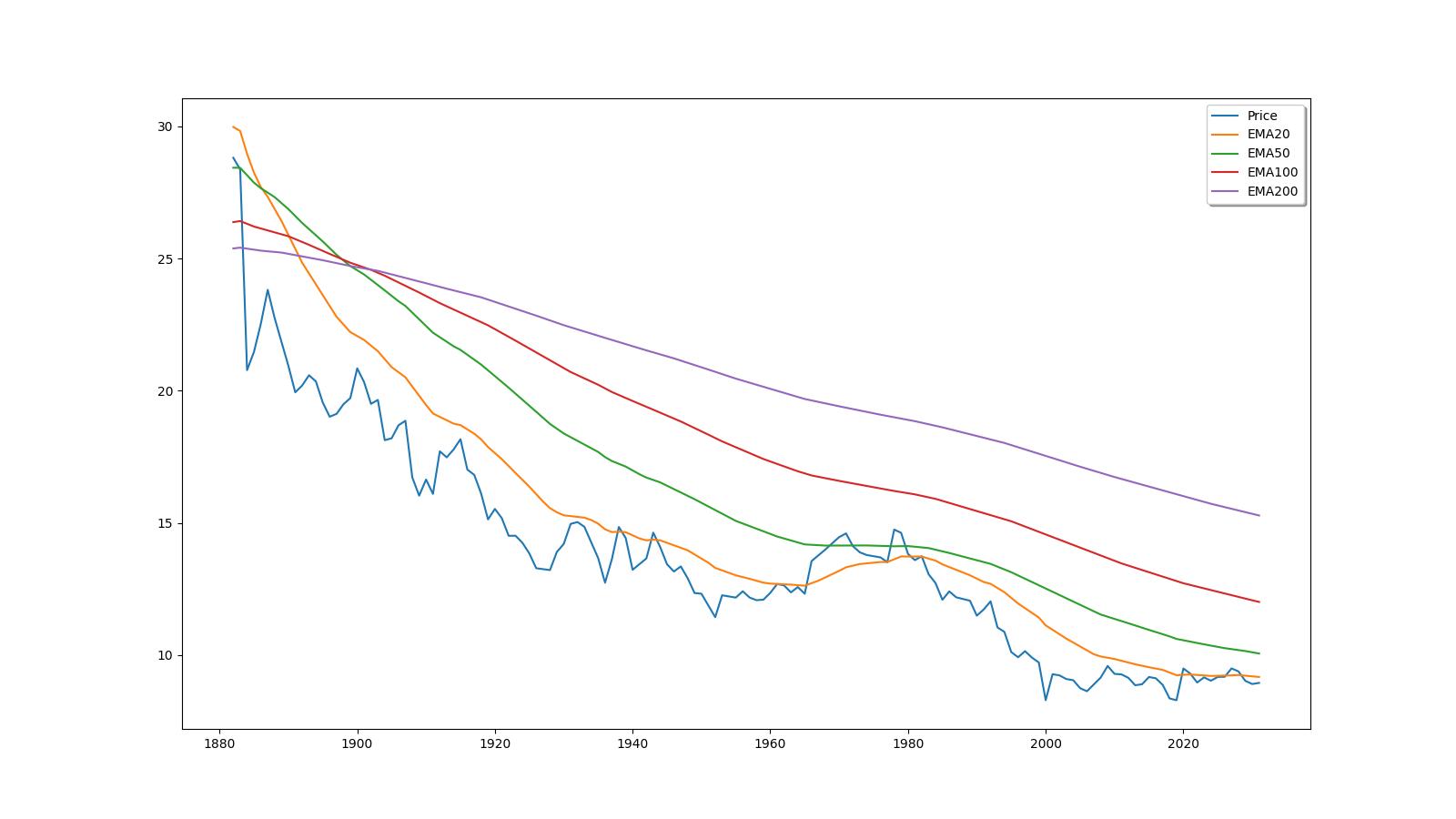 Avalanche Exponential Moving Averages