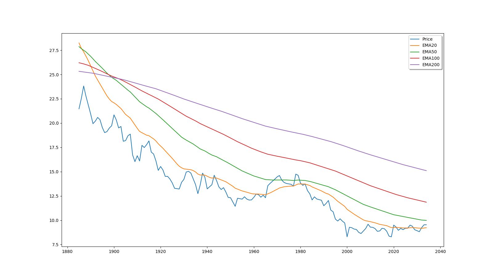 Avalanche Exponential Moving Averages