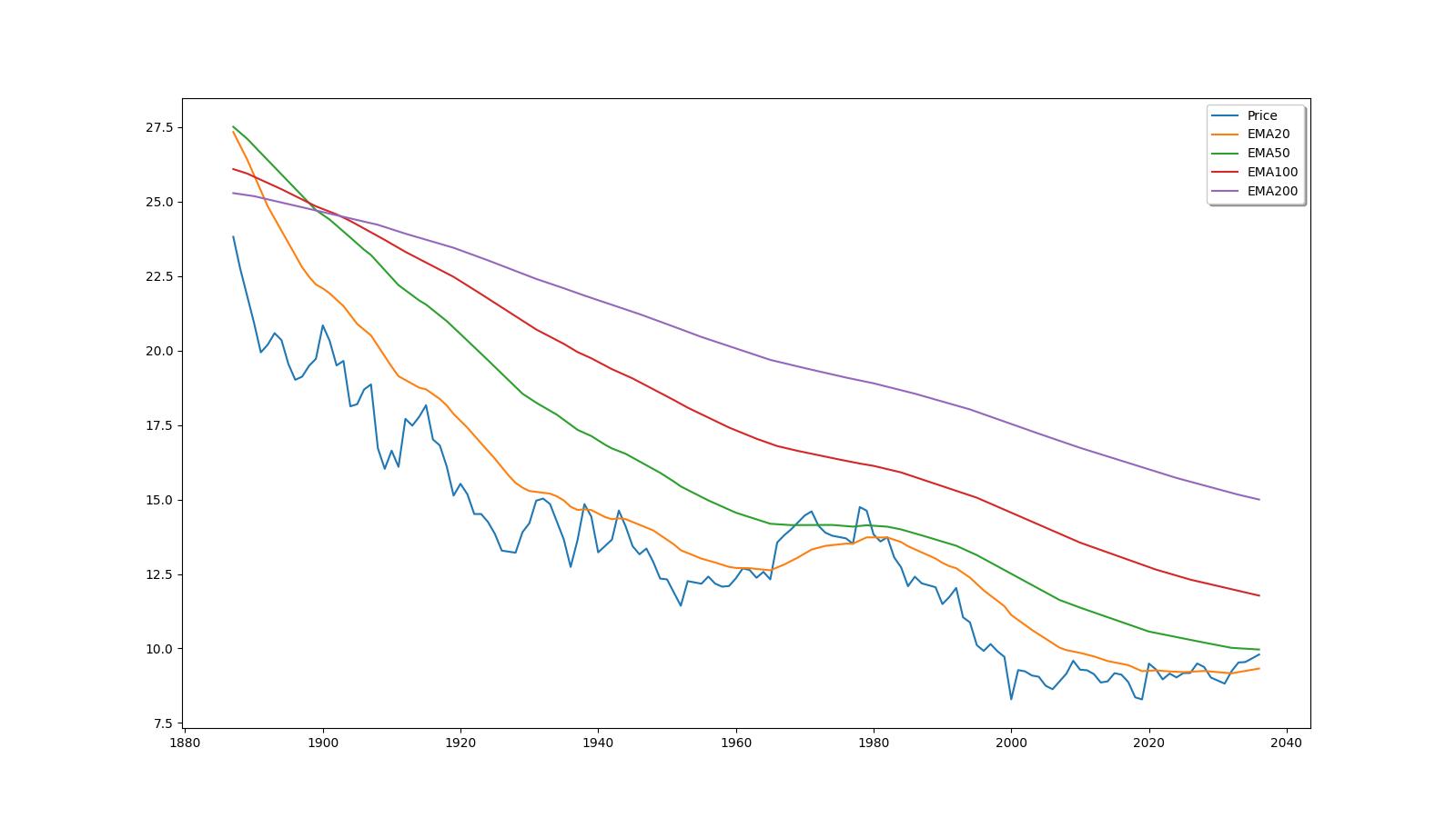 Avalanche Exponential Moving Averages
