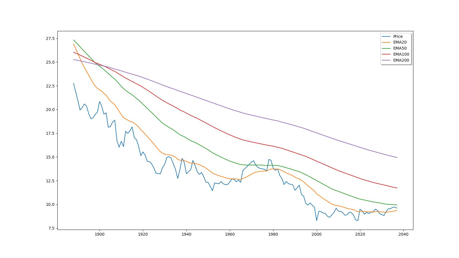 Аваланч Exponential Moving Averages