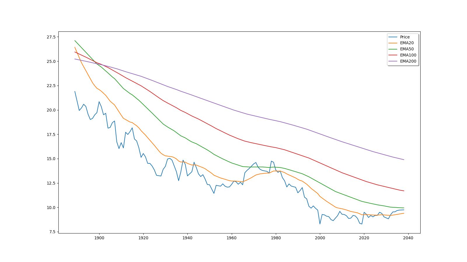 Avalanche Exponential Moving Averages