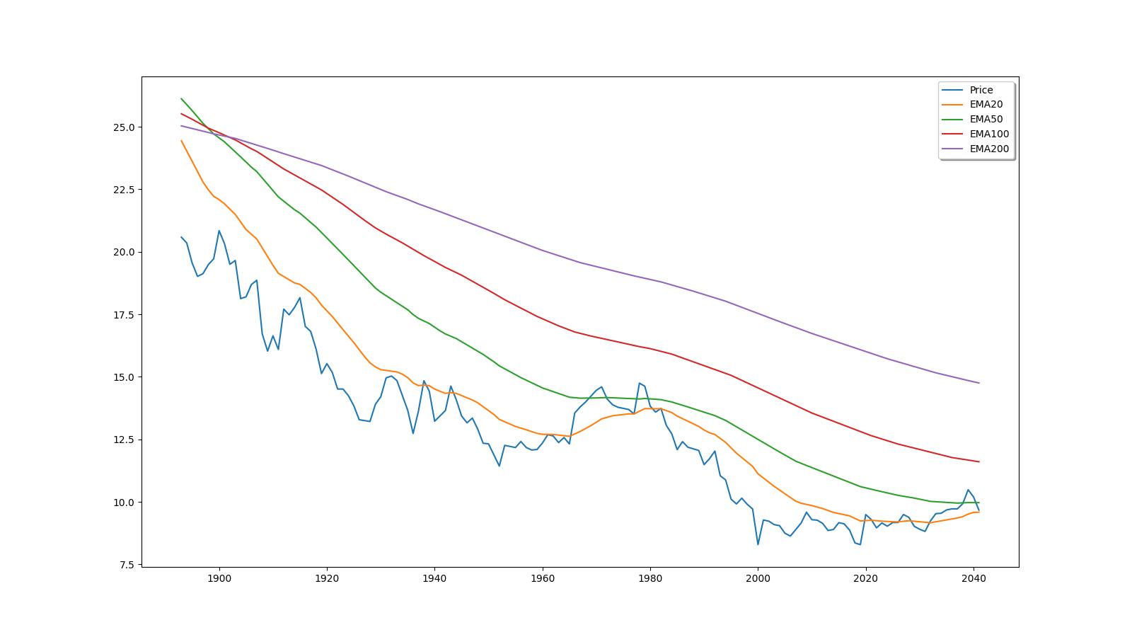 Аваланч Exponential Moving Averages