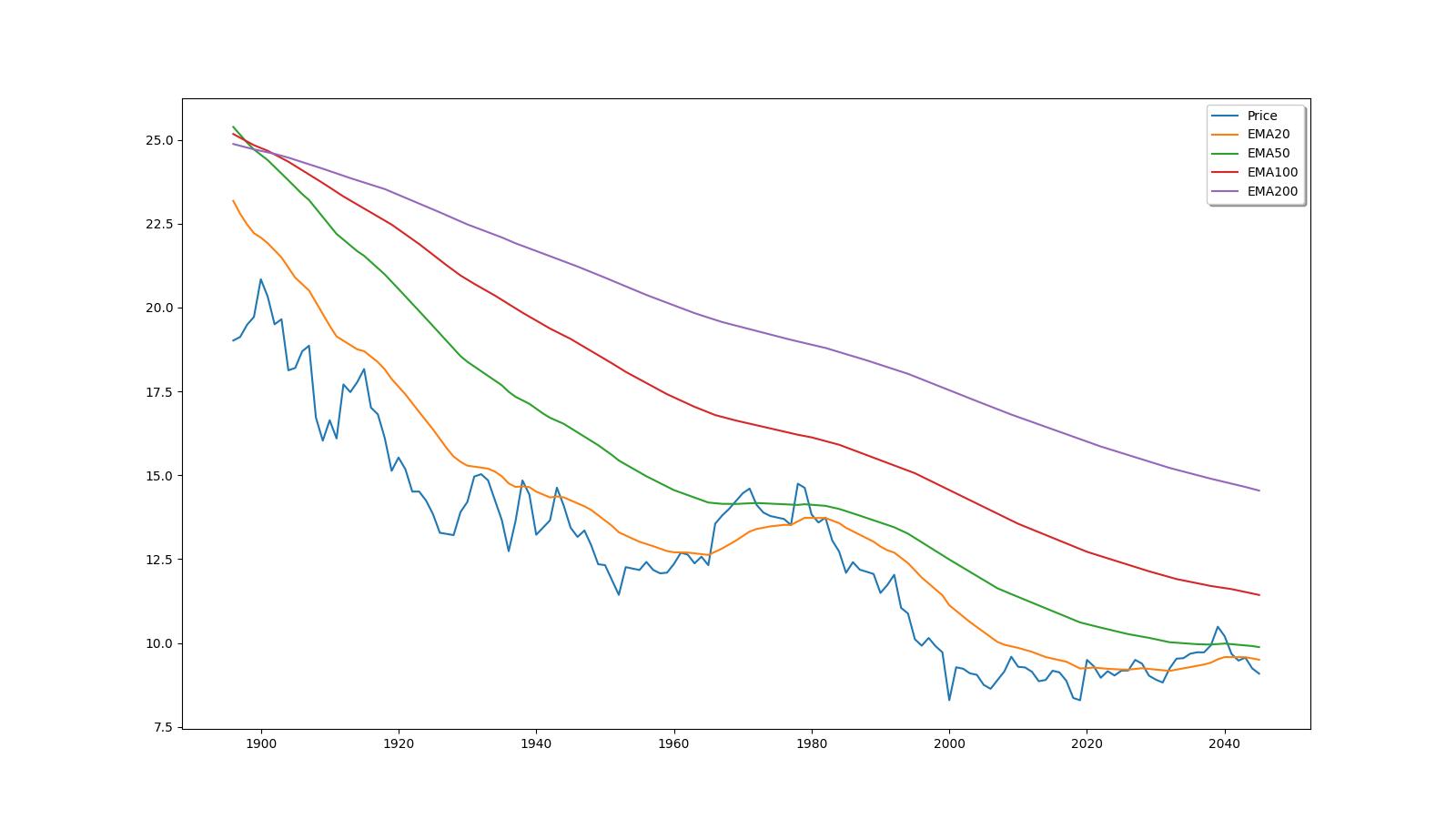 Аваланч Exponential Moving Averages