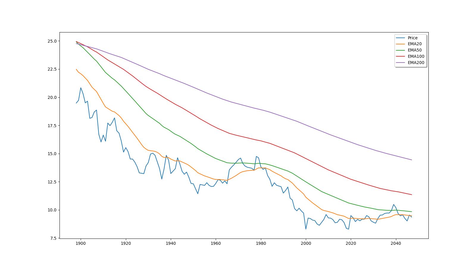 Avalanche Exponential Moving Averages