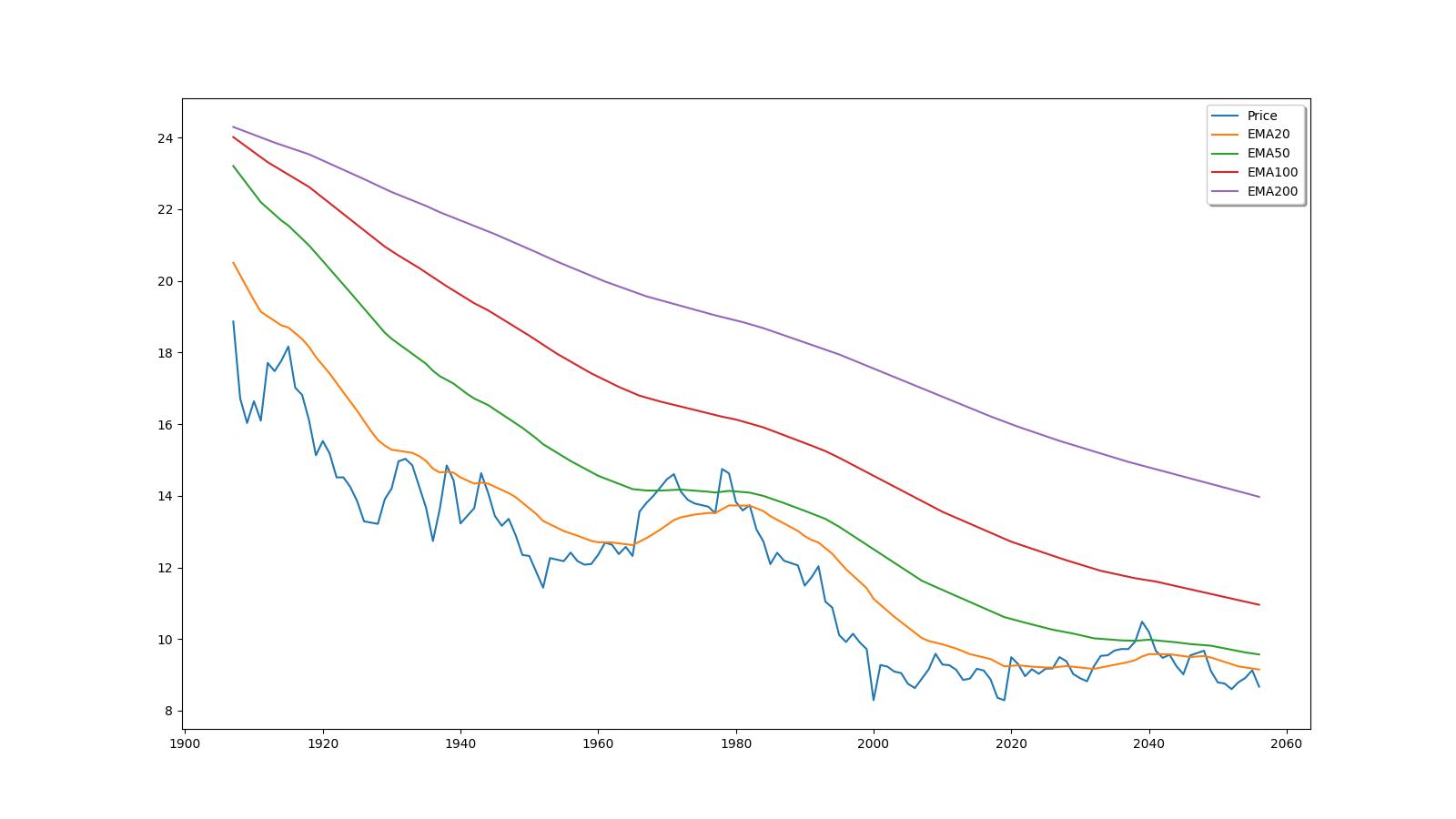 Avalanche Exponential Moving Averages