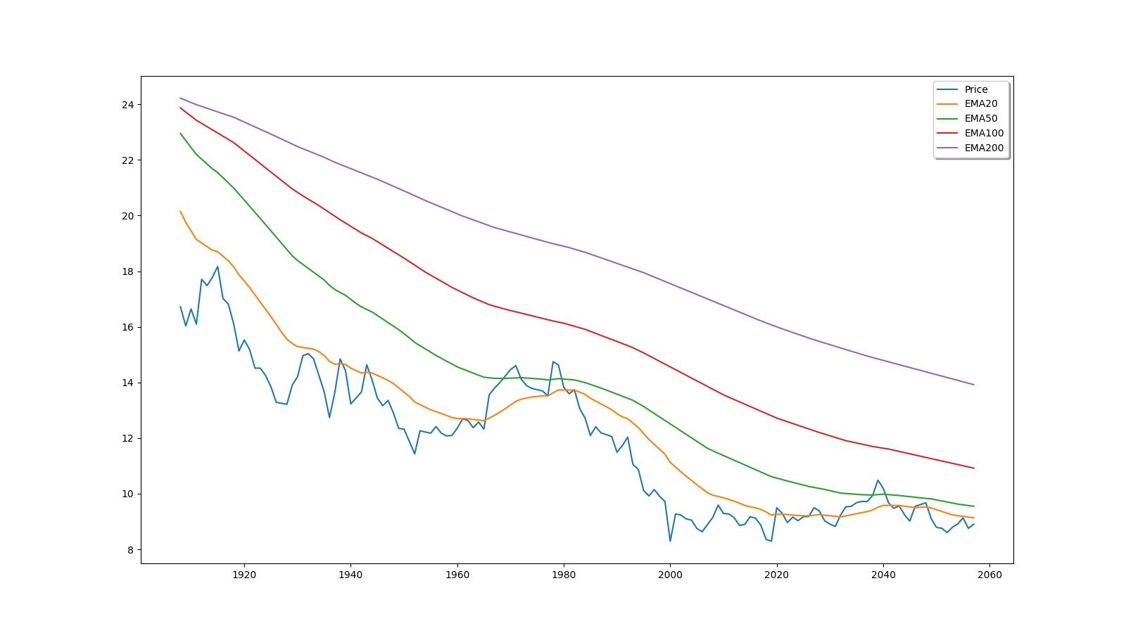 Аваланч Exponential Moving Averages