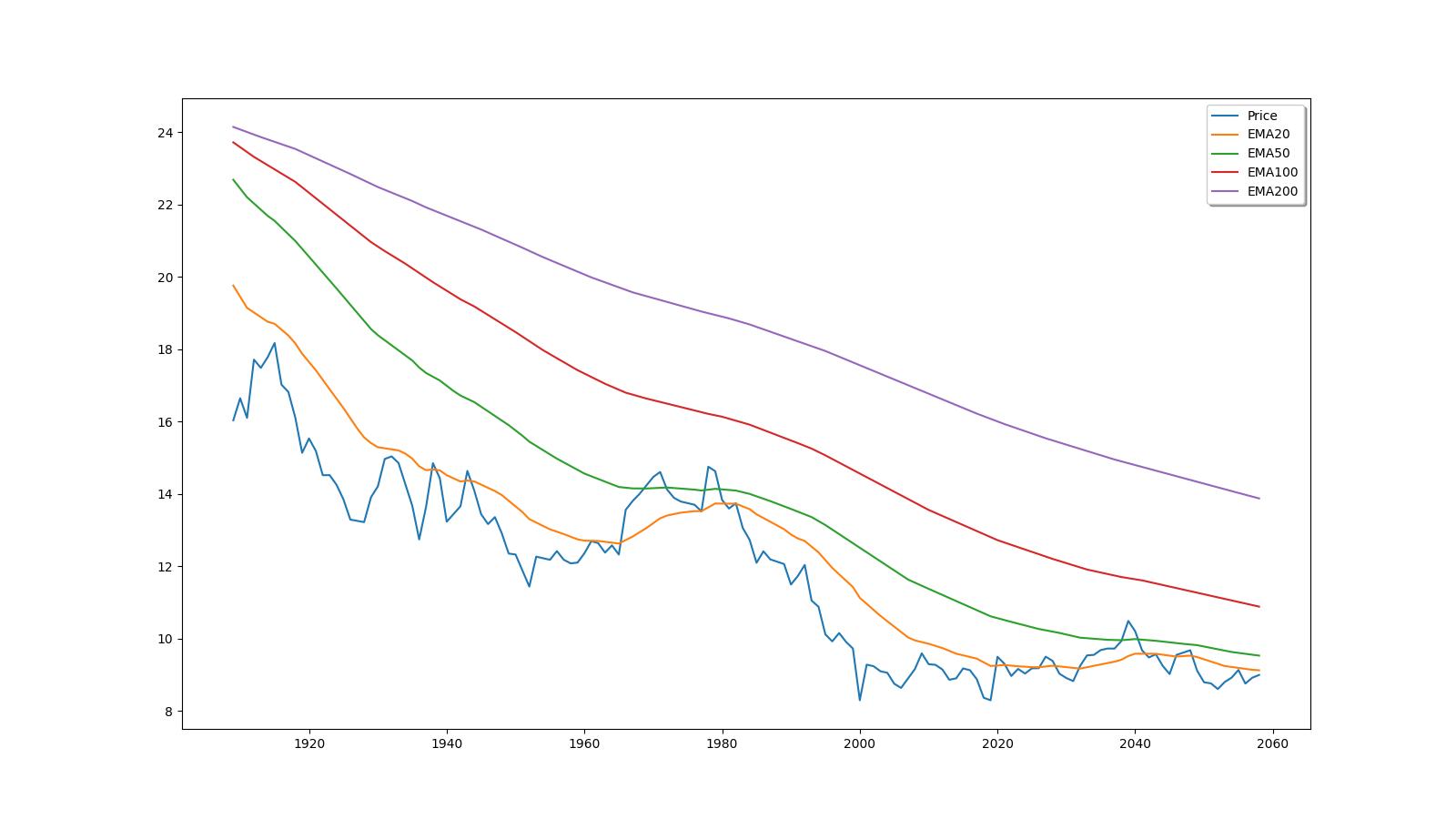 Аваланч Exponential Moving Averages
