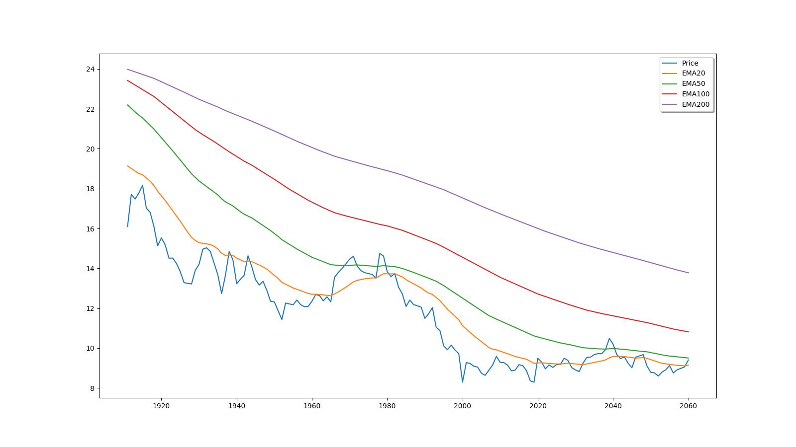 Аваланч Exponential Moving Averages