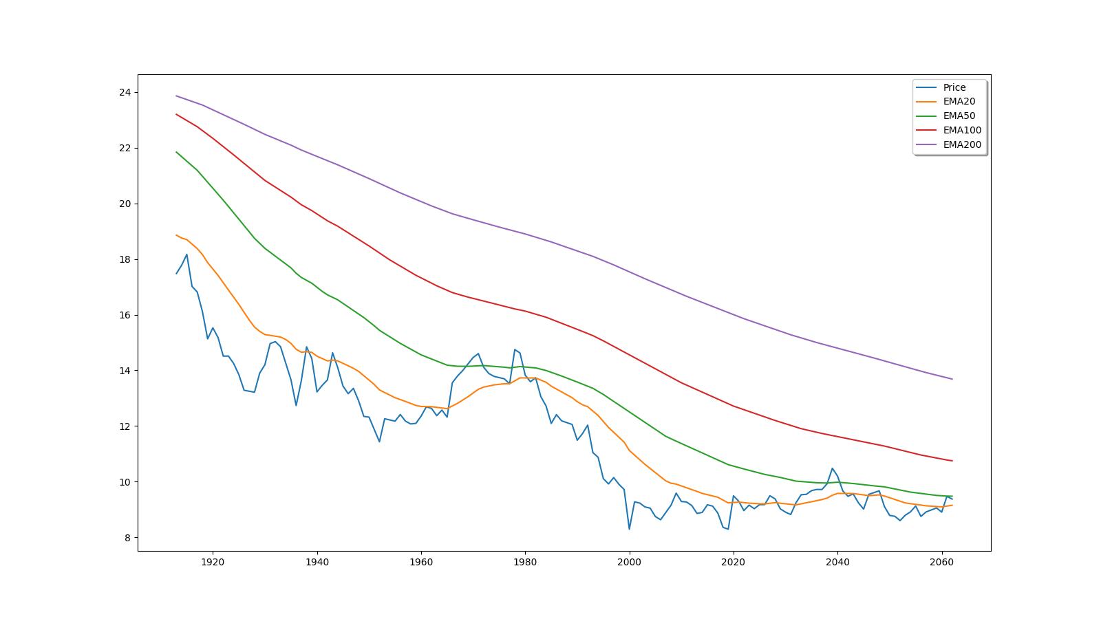 Avalanche Exponential Moving Averages