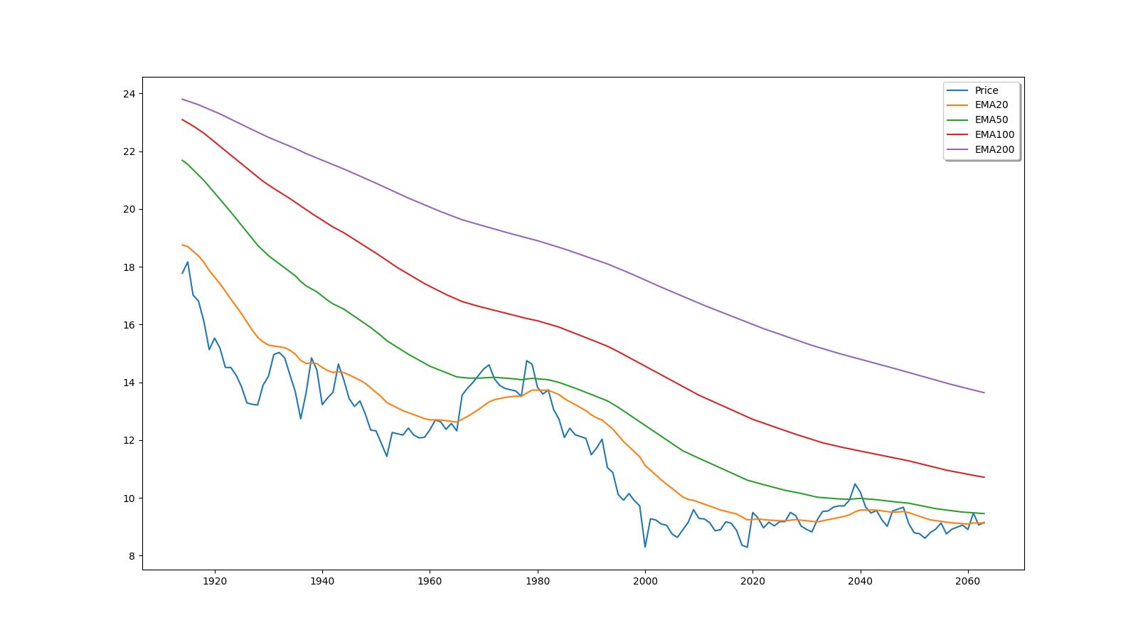 Avalanche Exponential Moving Averages