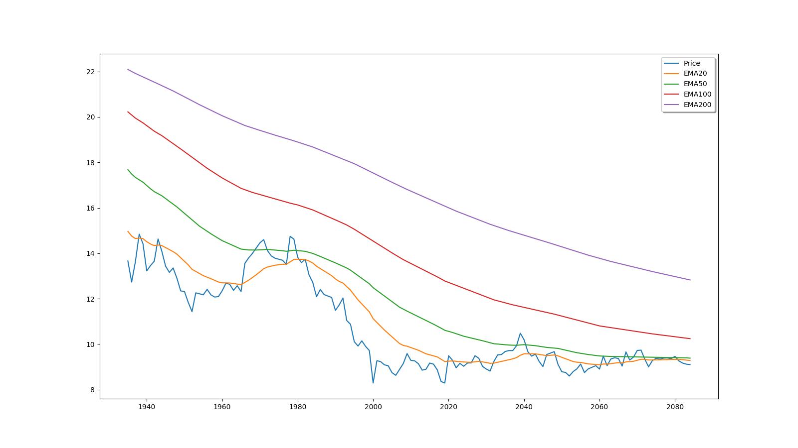 아발란체 Exponential Moving Averages