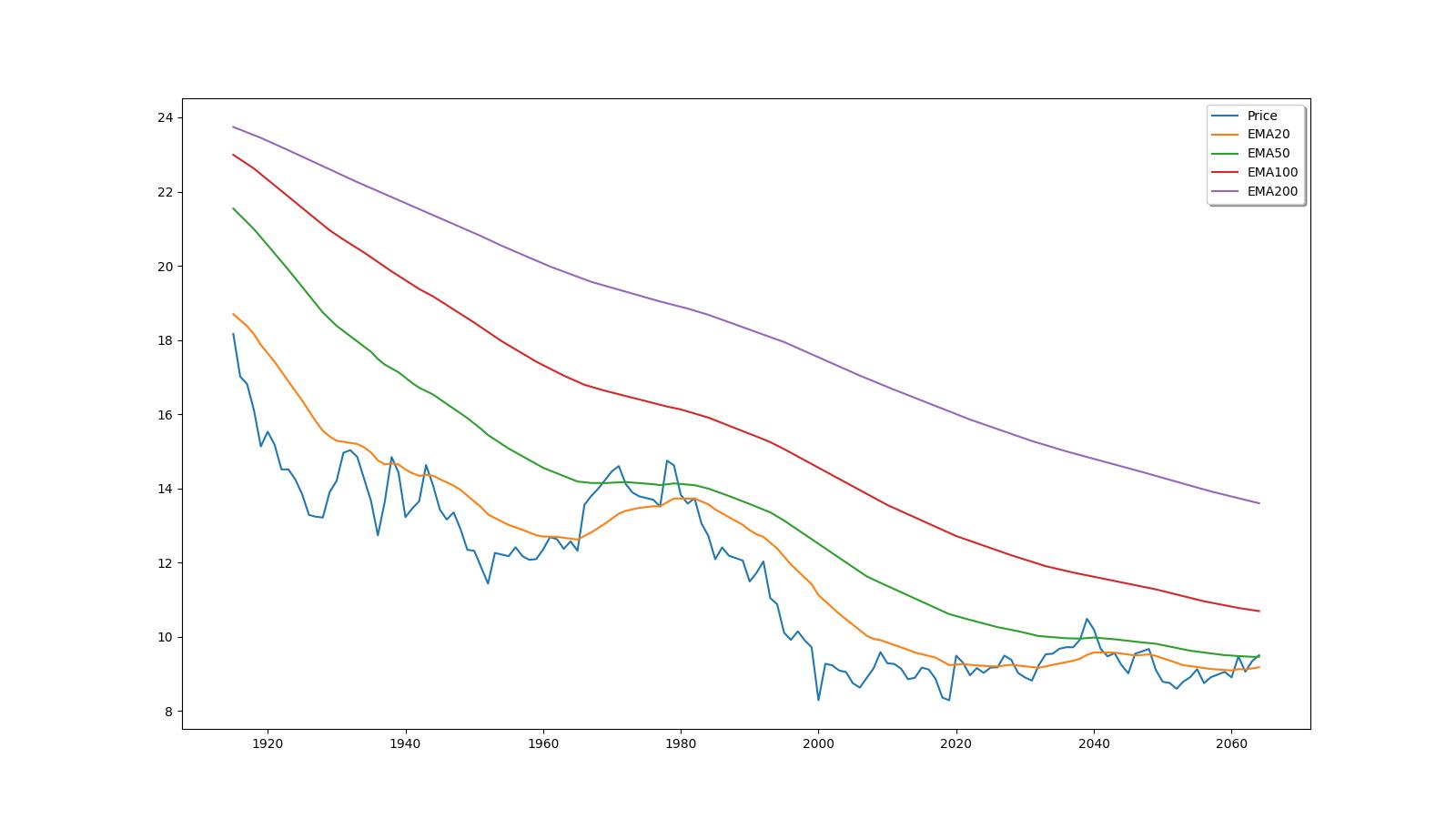 Avalanche Exponential Moving Averages