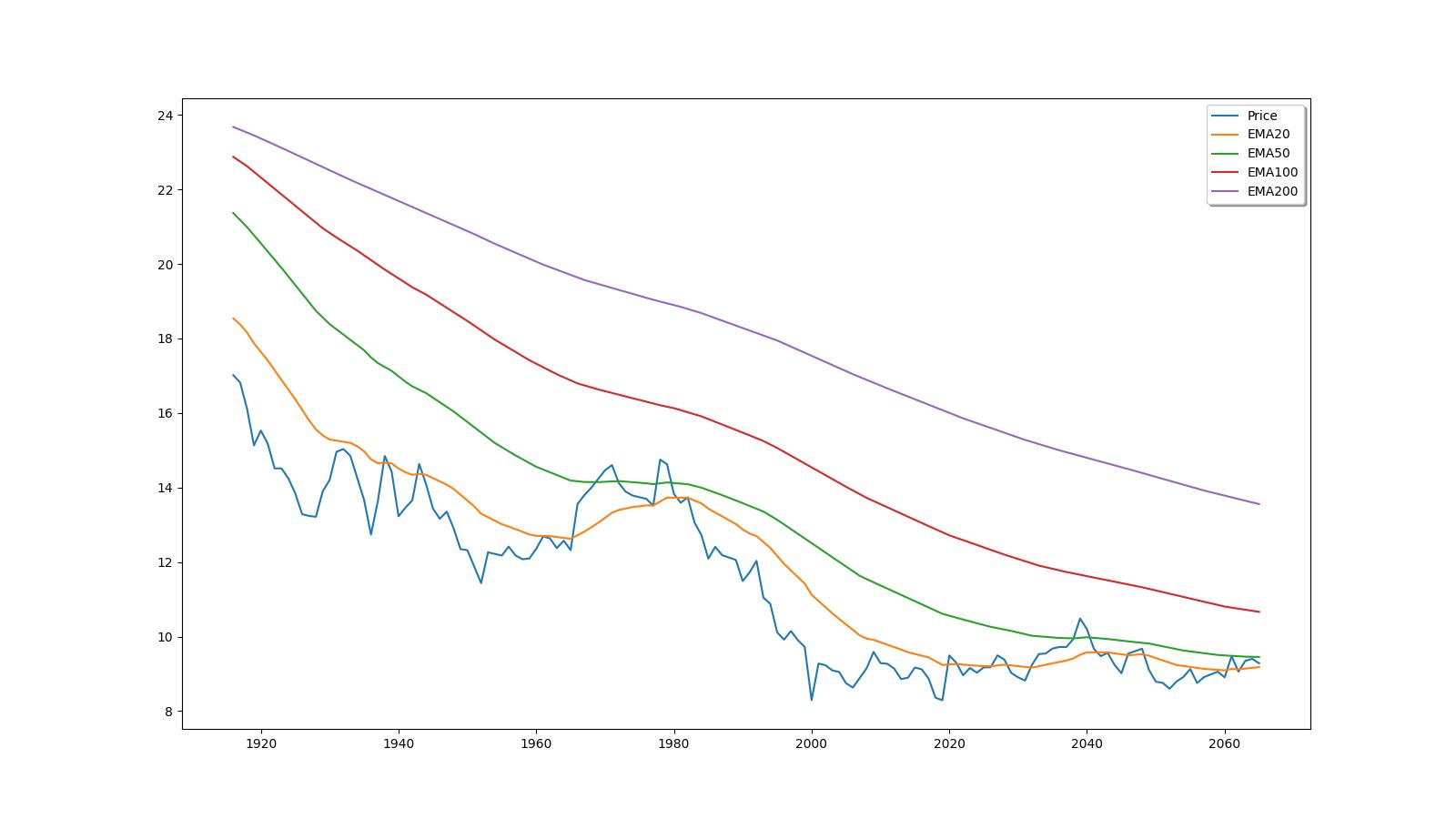 Avalanche Exponential Moving Averages