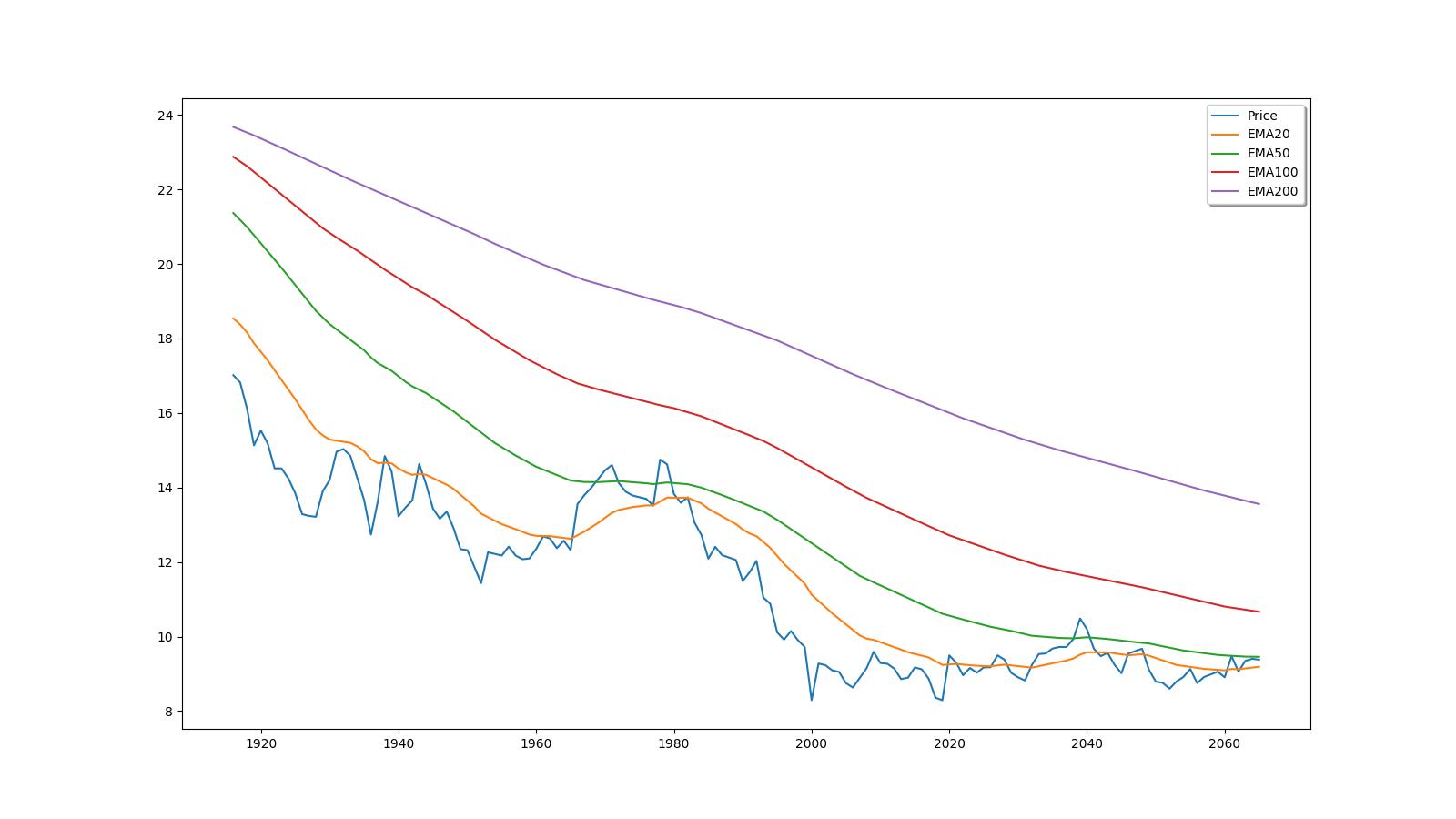 Avalanche Exponential Moving Averages