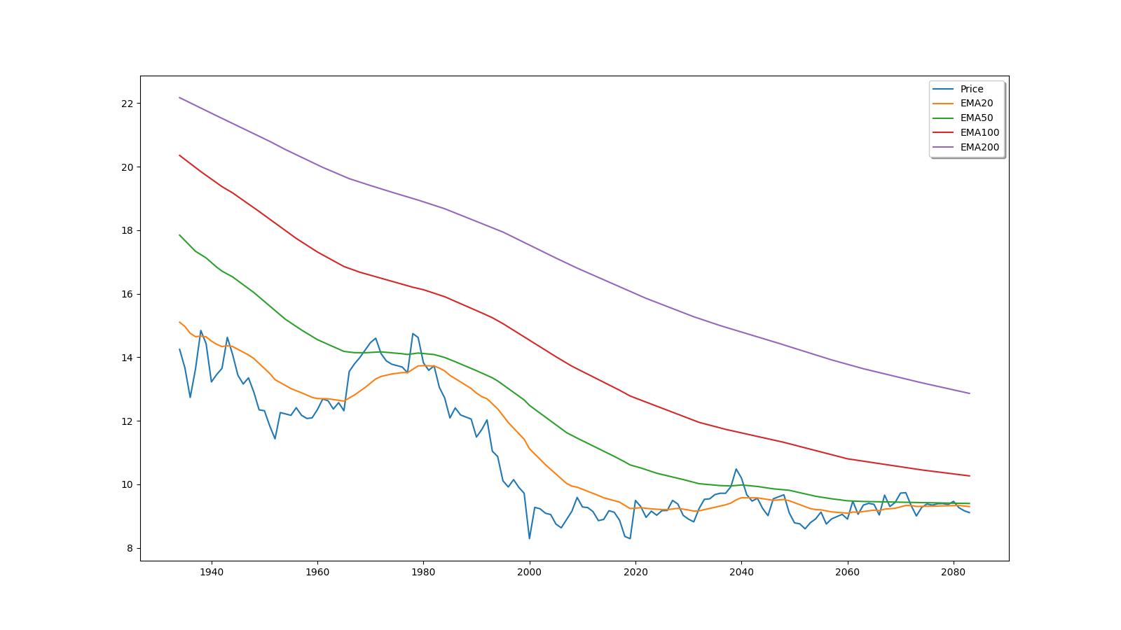 Avalanche Exponential Moving Averages