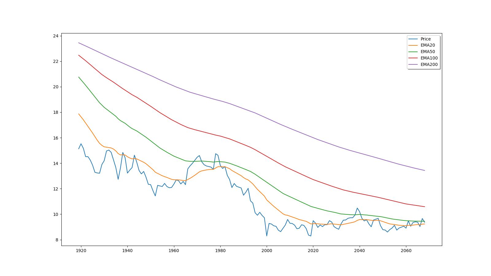 Avalanche Exponential Moving Averages
