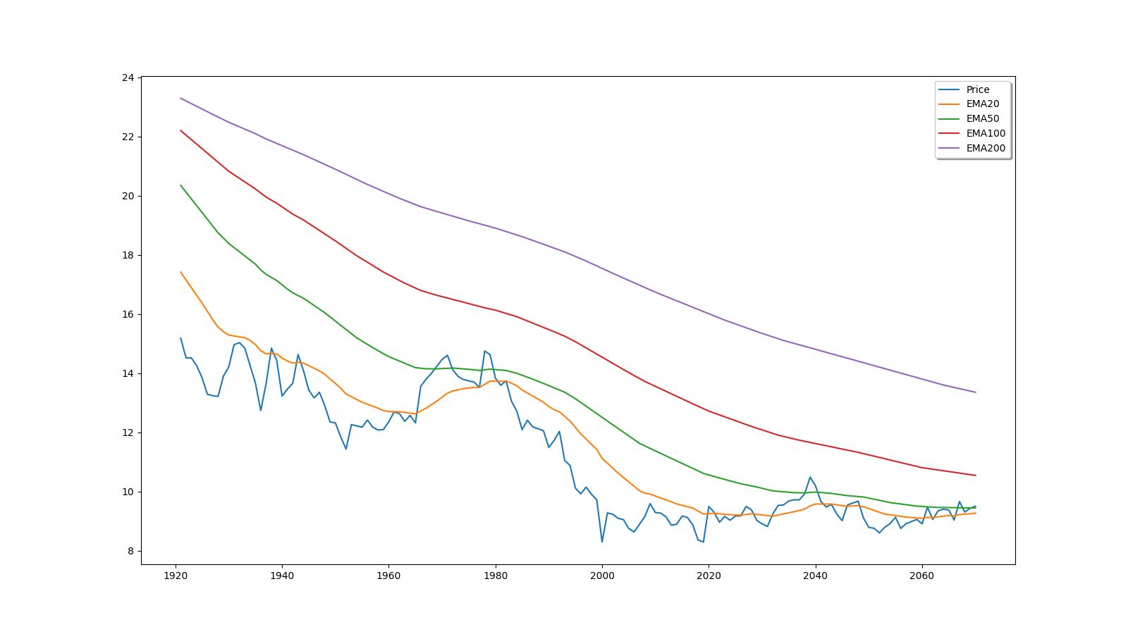 Аваланч Exponential Moving Averages