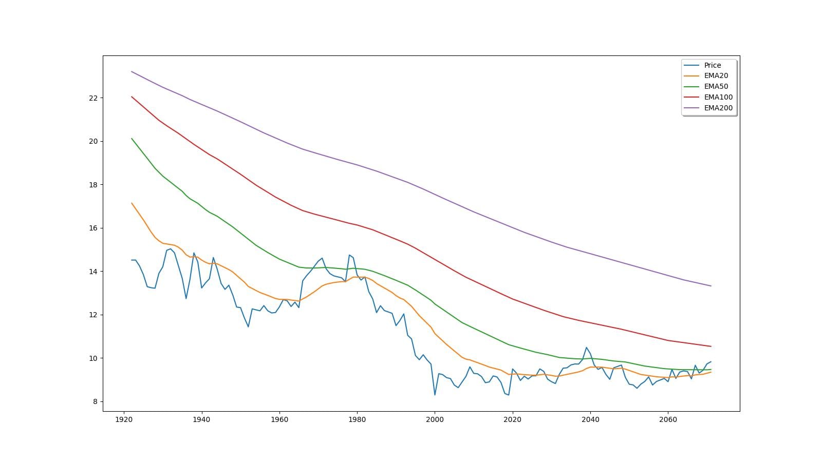 Avalanche Exponential Moving Averages