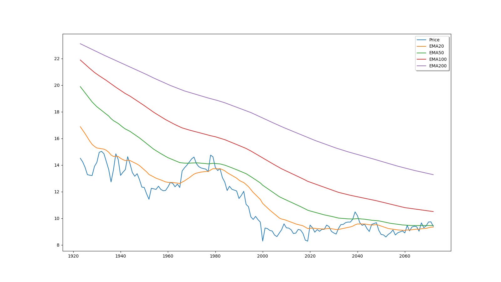 Avalanche Exponential Moving Averages