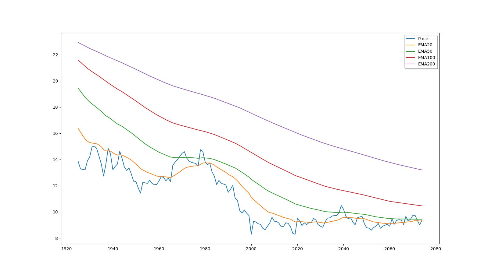 Avalanche Exponential Moving Averages