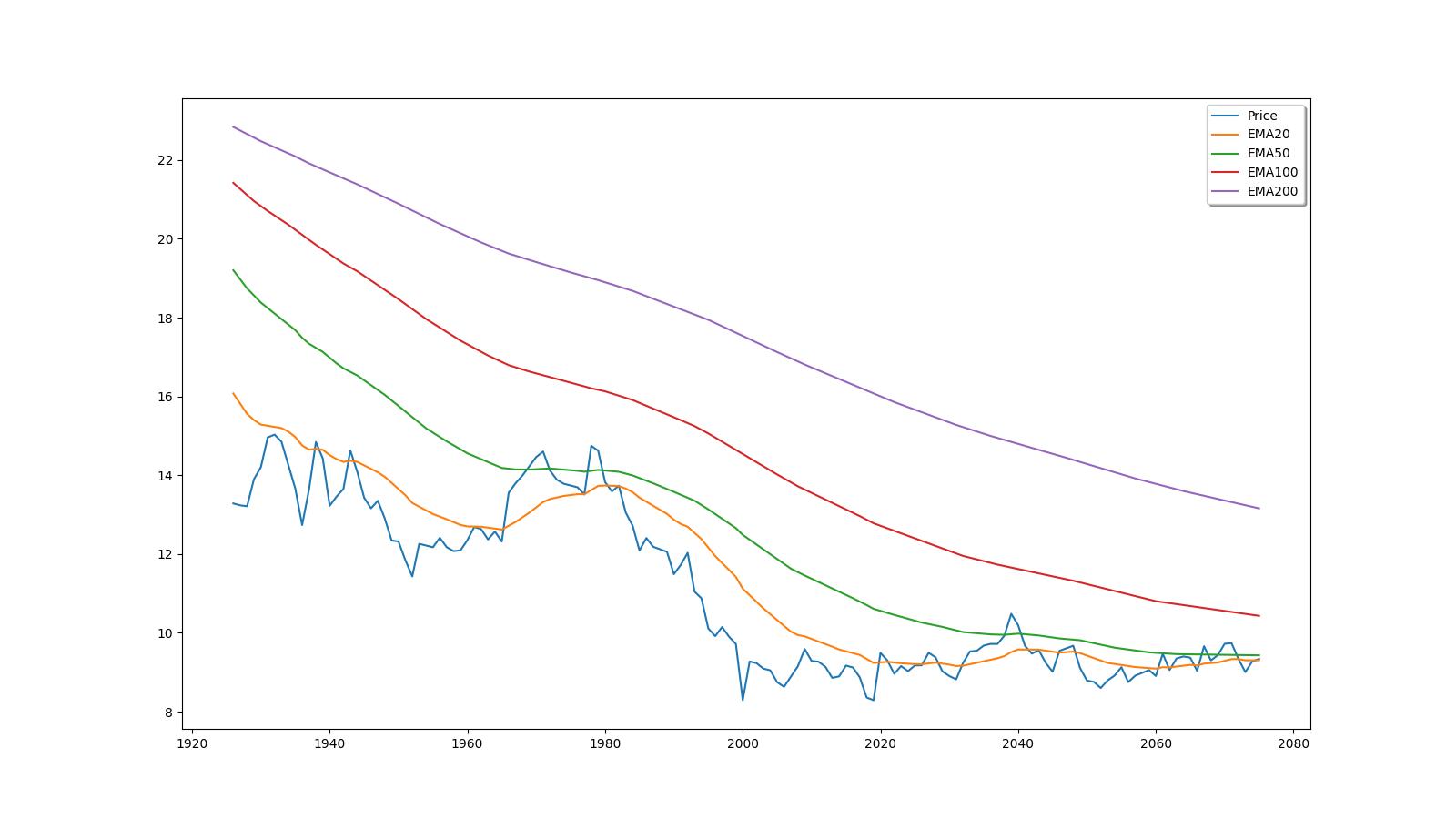 Avalanche Exponential Moving Averages