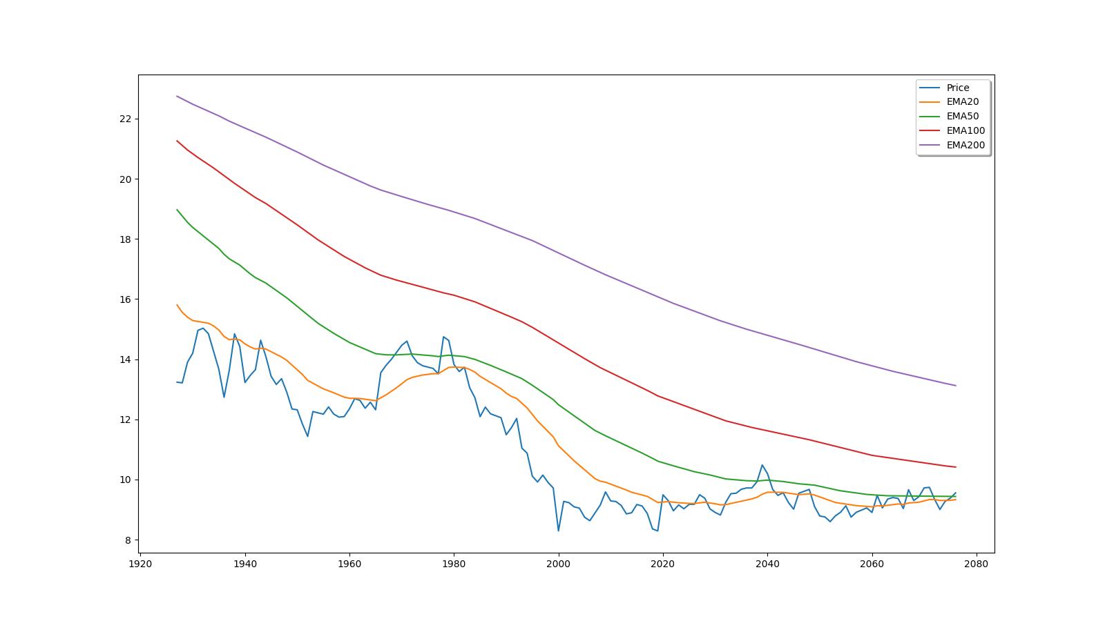 Avalanche Exponential Moving Averages