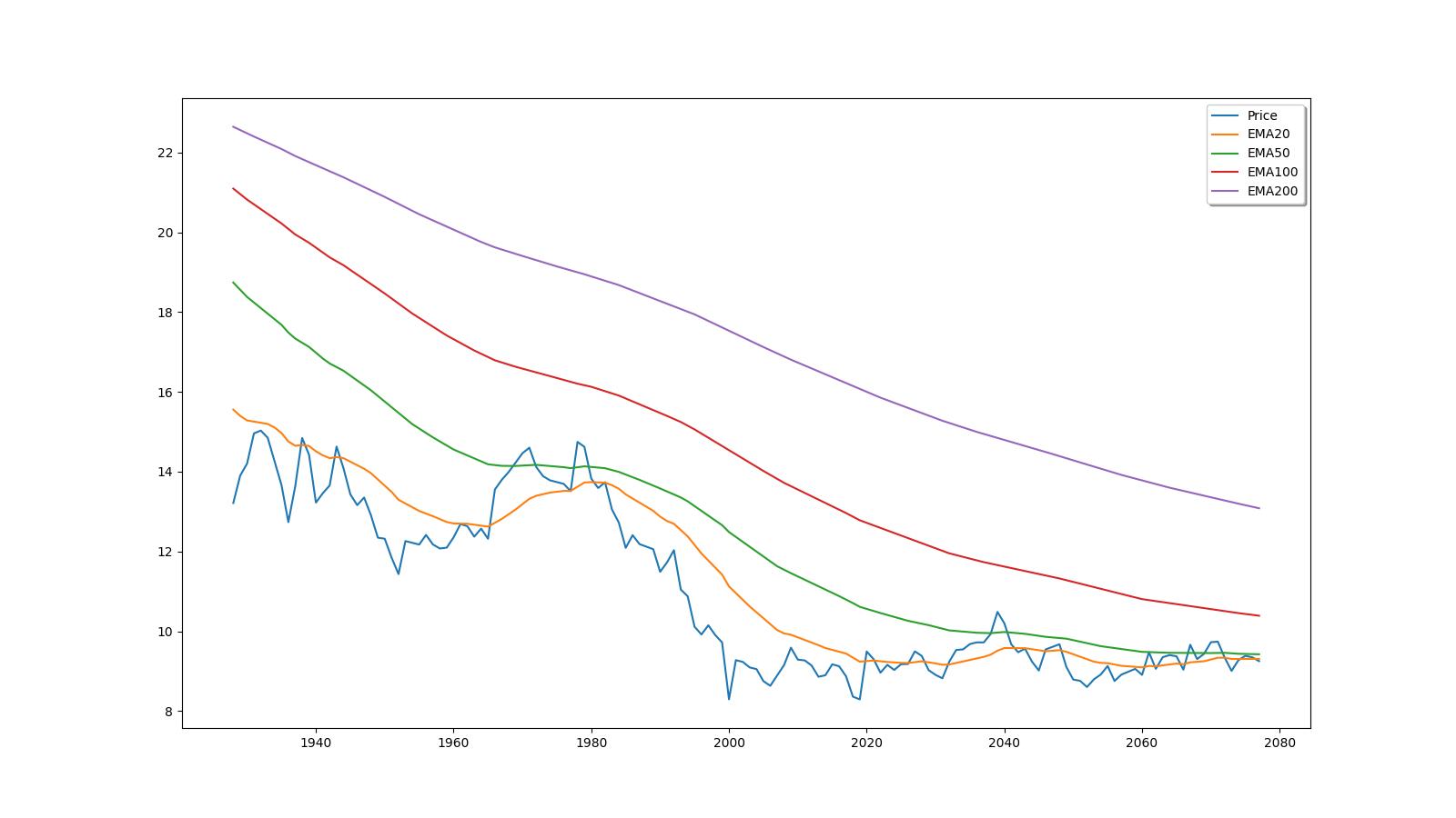 Avalanche Exponential Moving Averages
