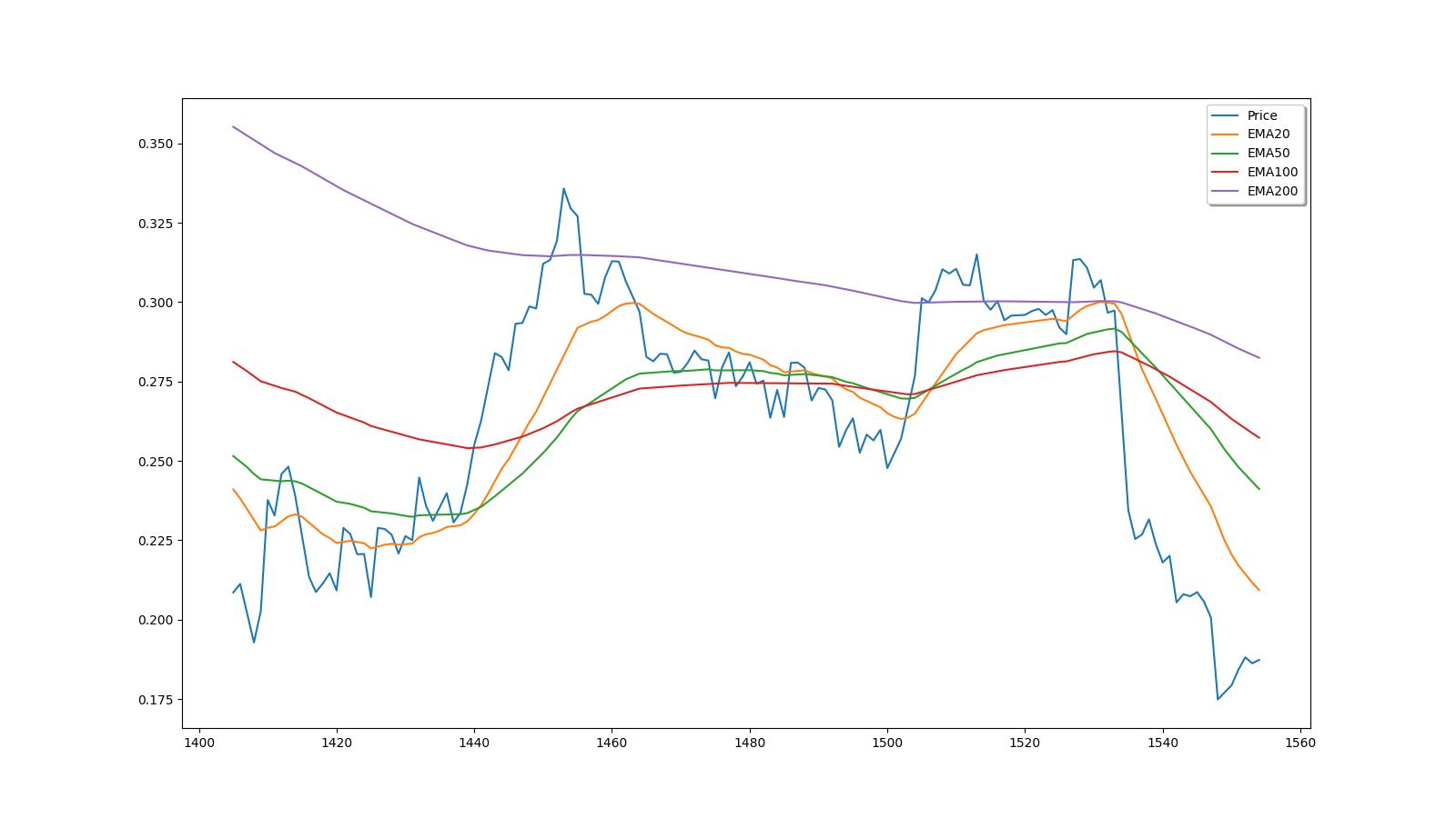 Avalaunch Exponential Moving Averages