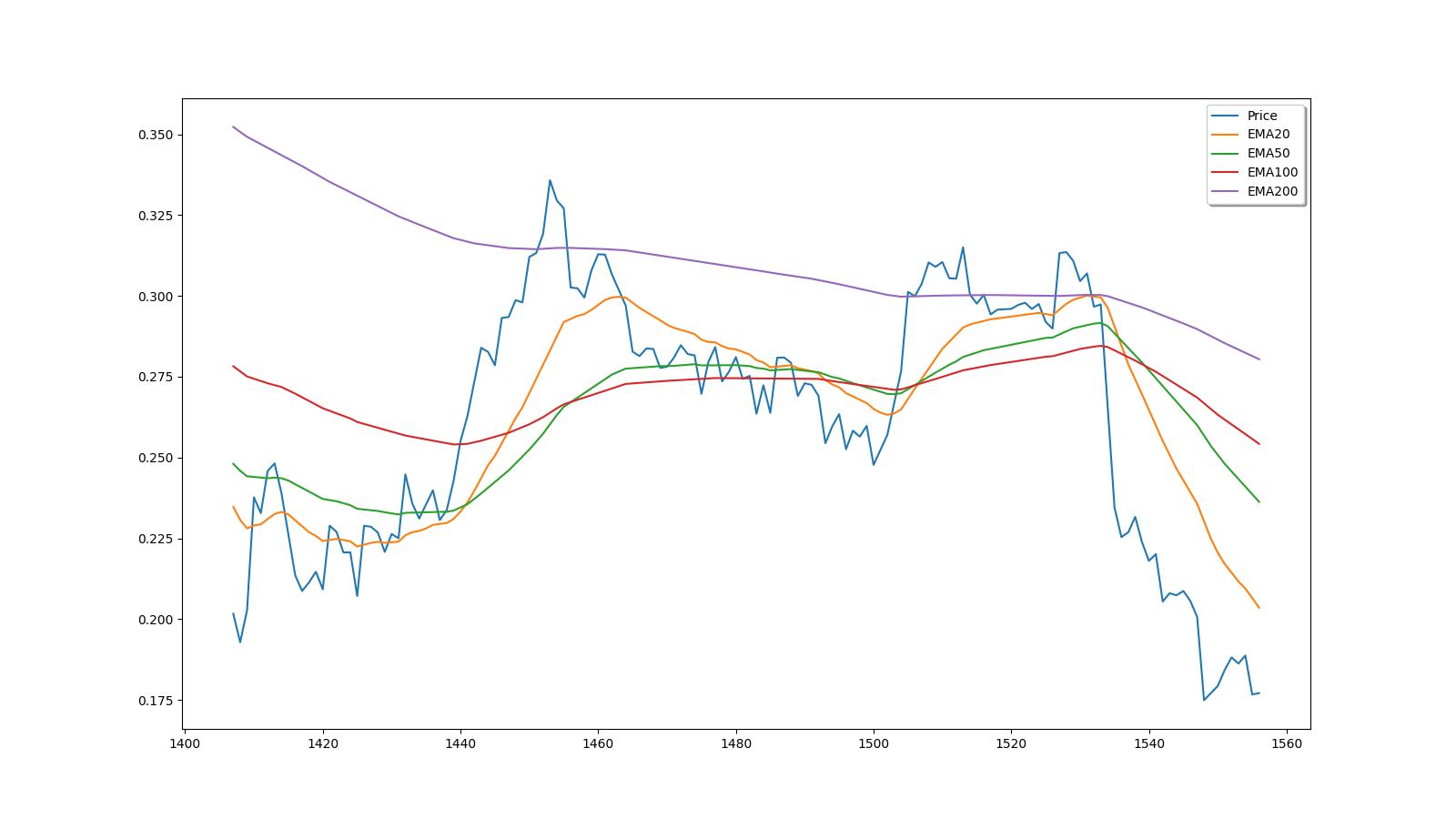 Avalaunch Exponential Moving Averages