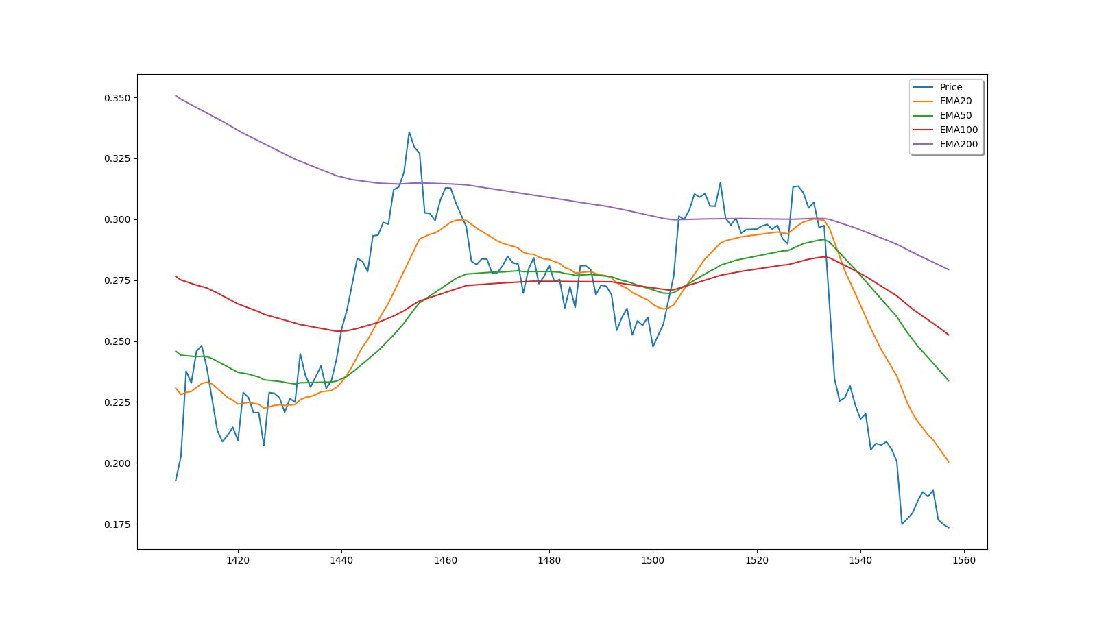 Avalaunch Exponential Moving Averages