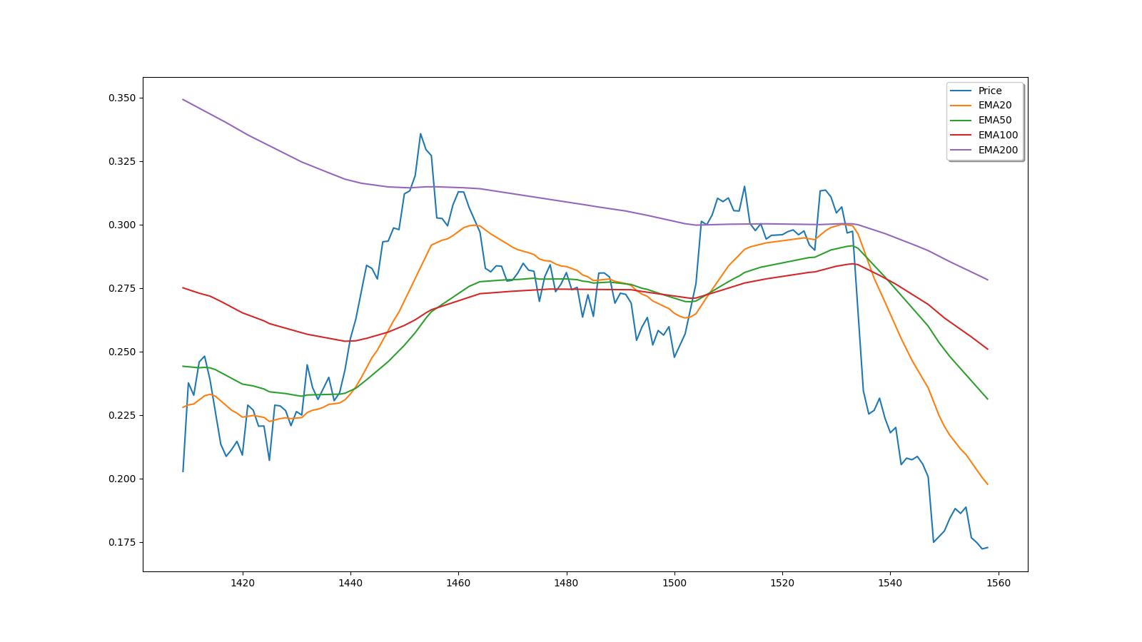 Avalaunch Exponential Moving Averages