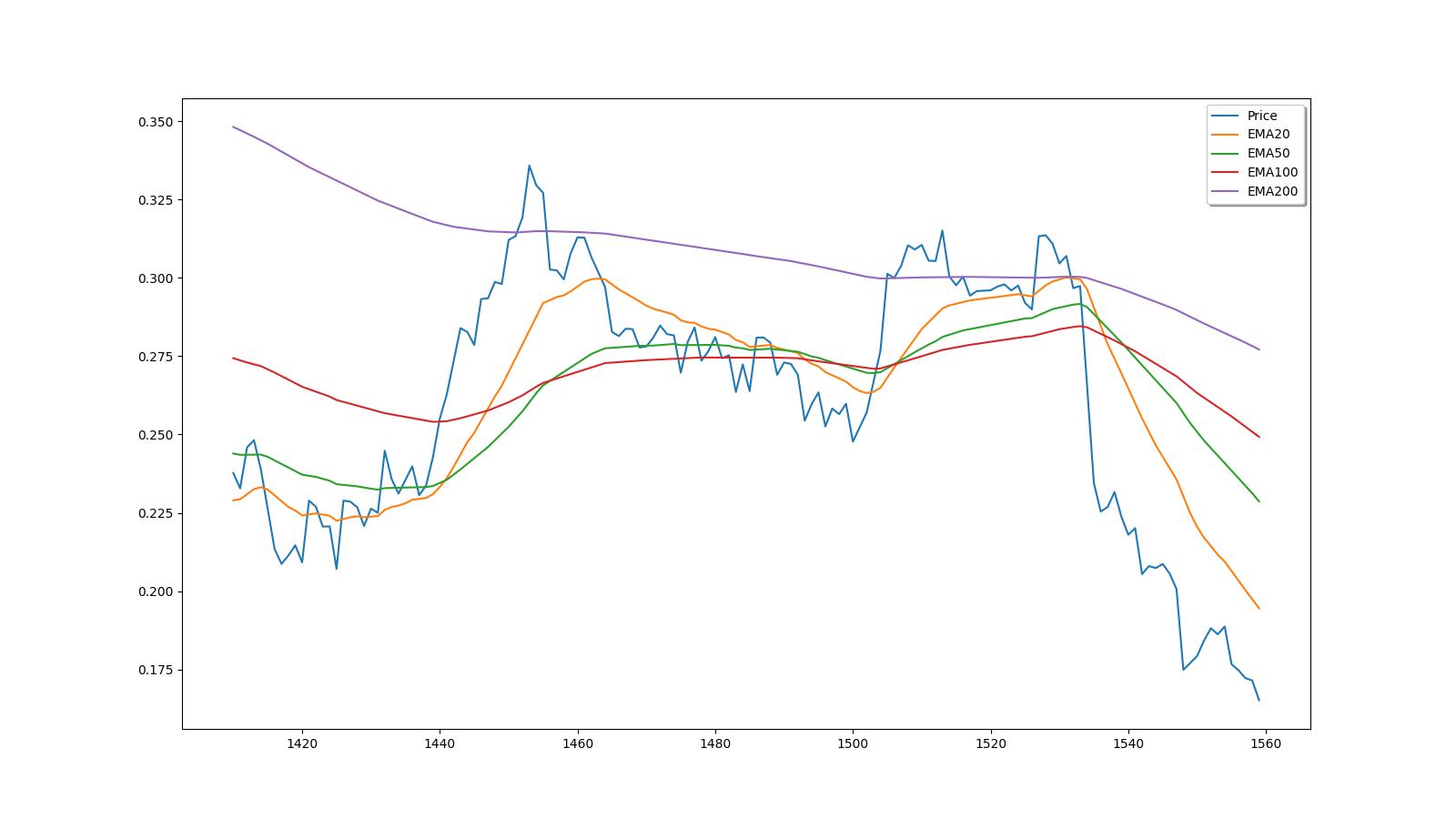 Avalaunch Exponential Moving Averages
