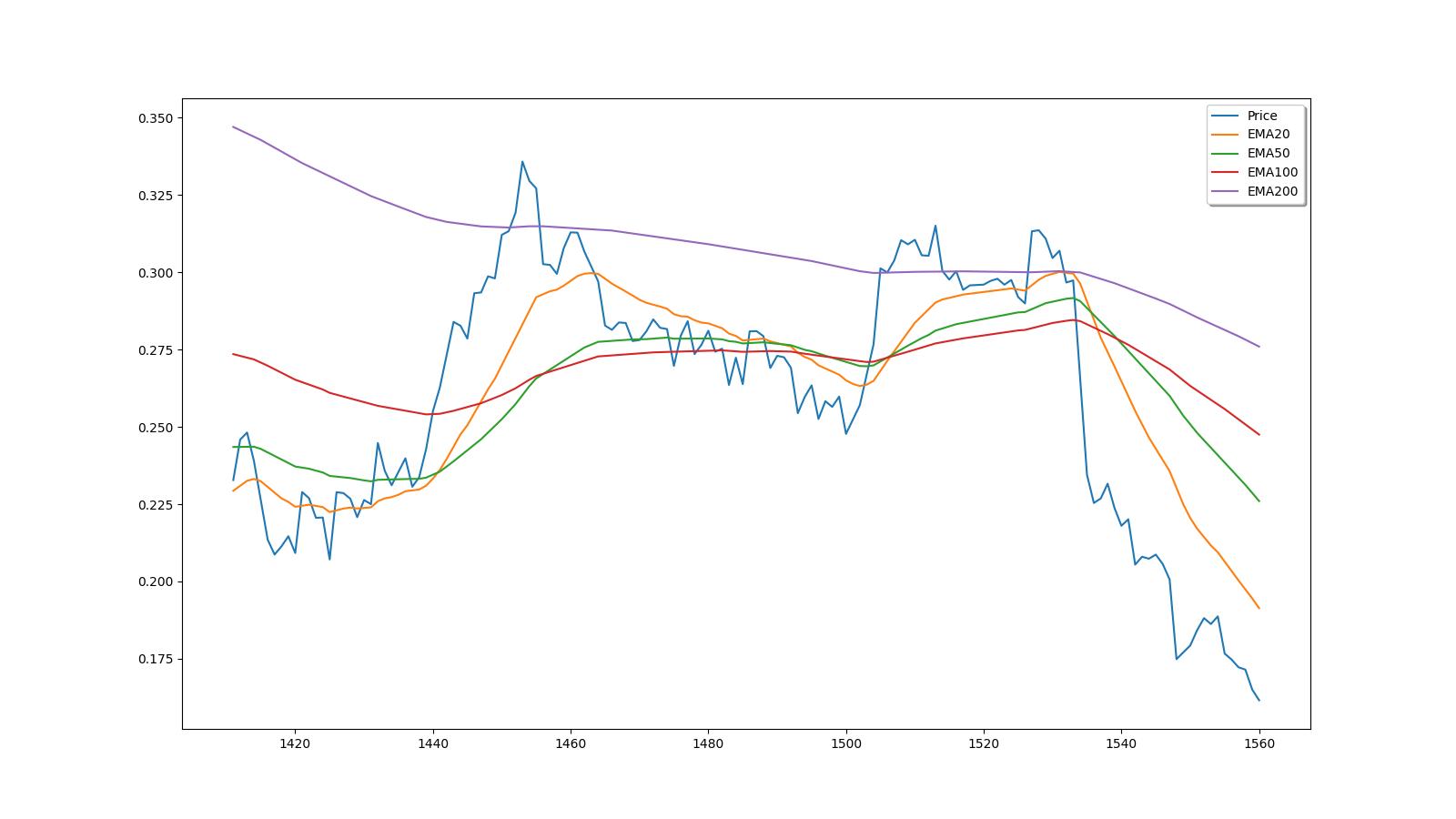 Avalaunch Exponential Moving Averages