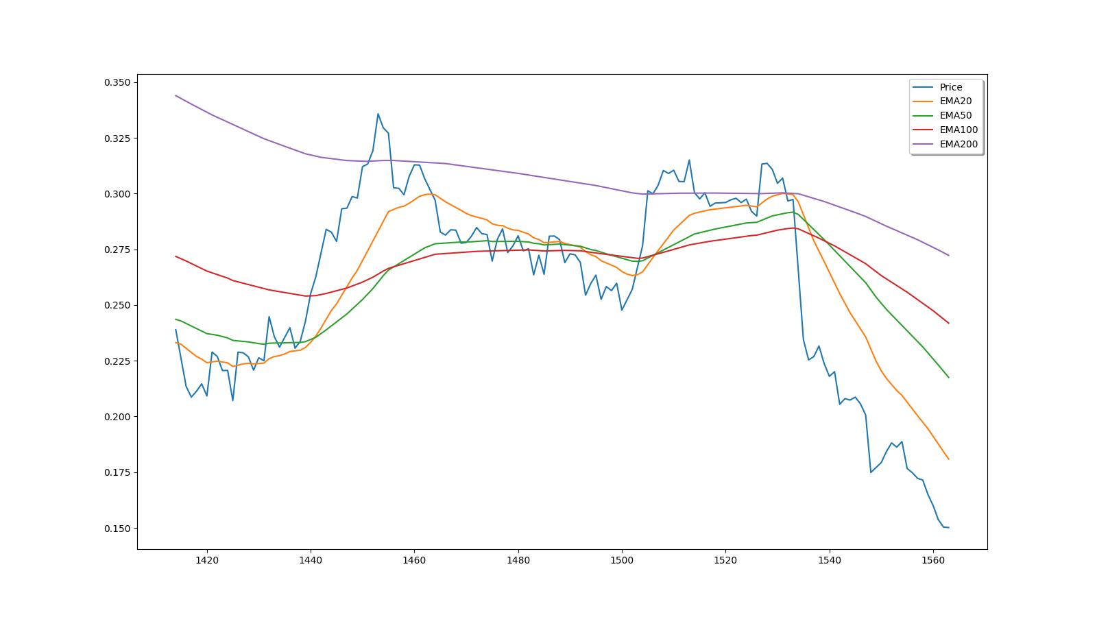 Avalaunch Exponential Moving Averages