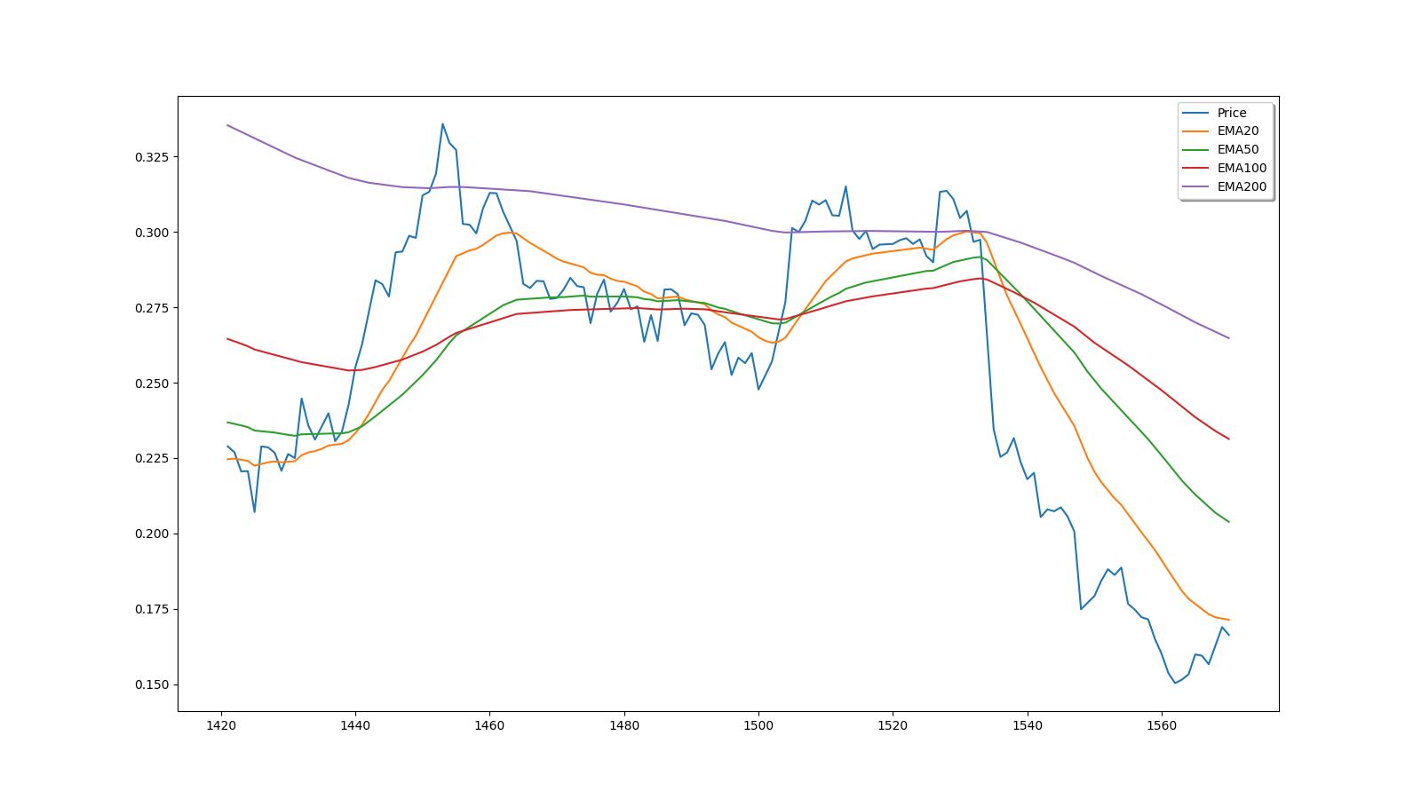 Avalaunch Exponential Moving Averages