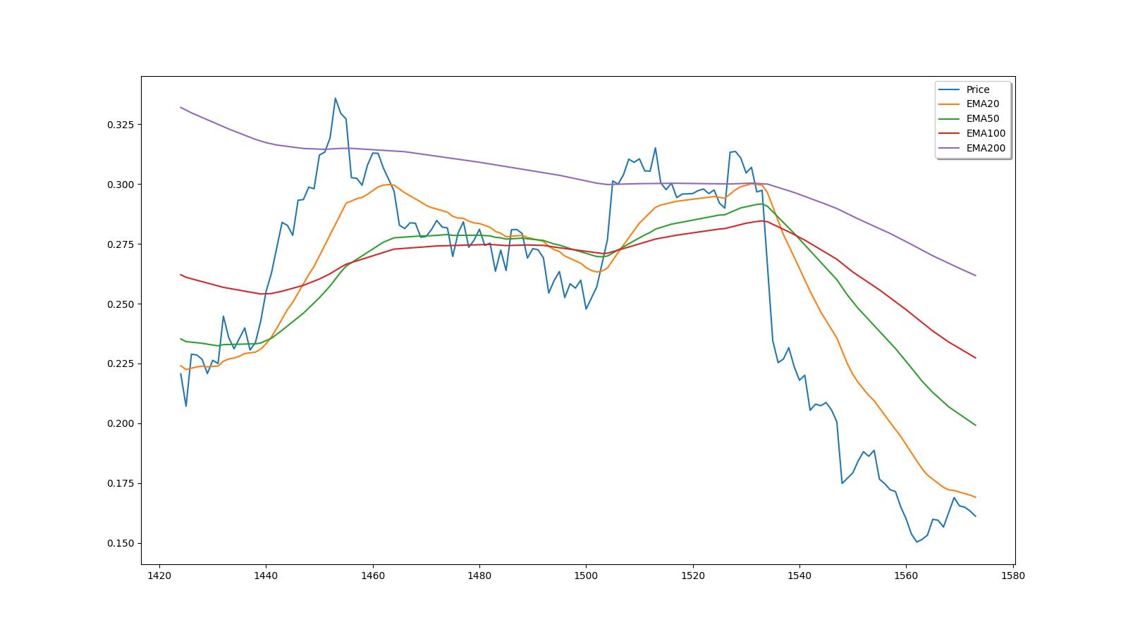 Avalaunch Exponential Moving Averages