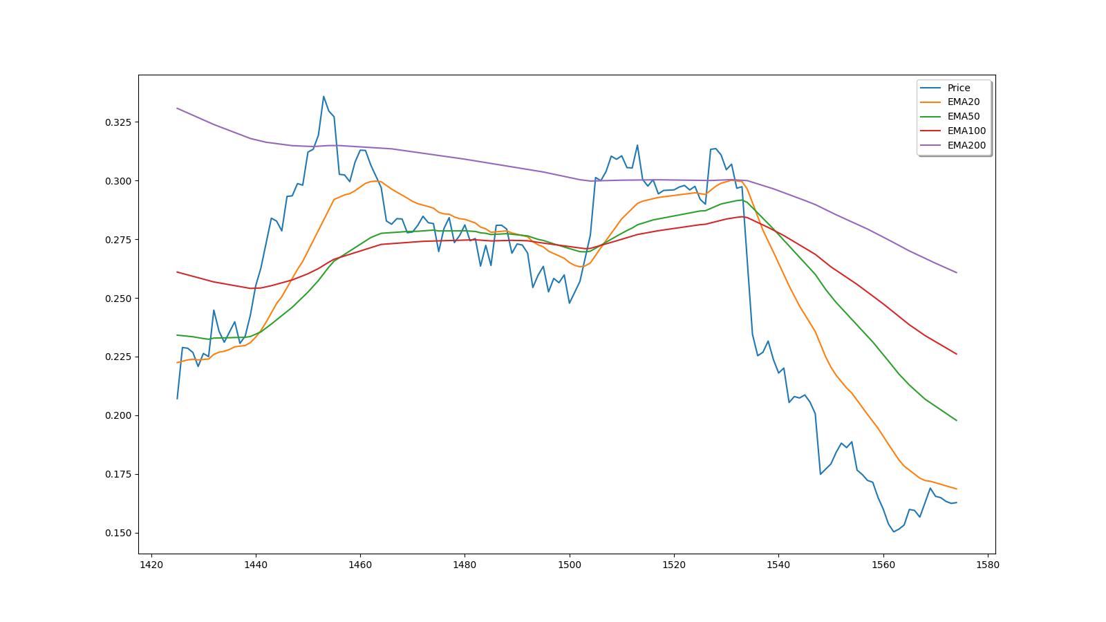 Avalaunch Exponential Moving Averages
