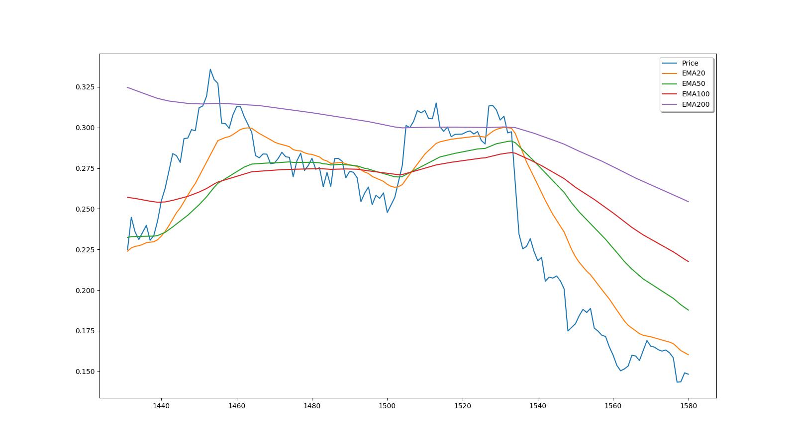 Avalaunch Exponential Moving Averages
