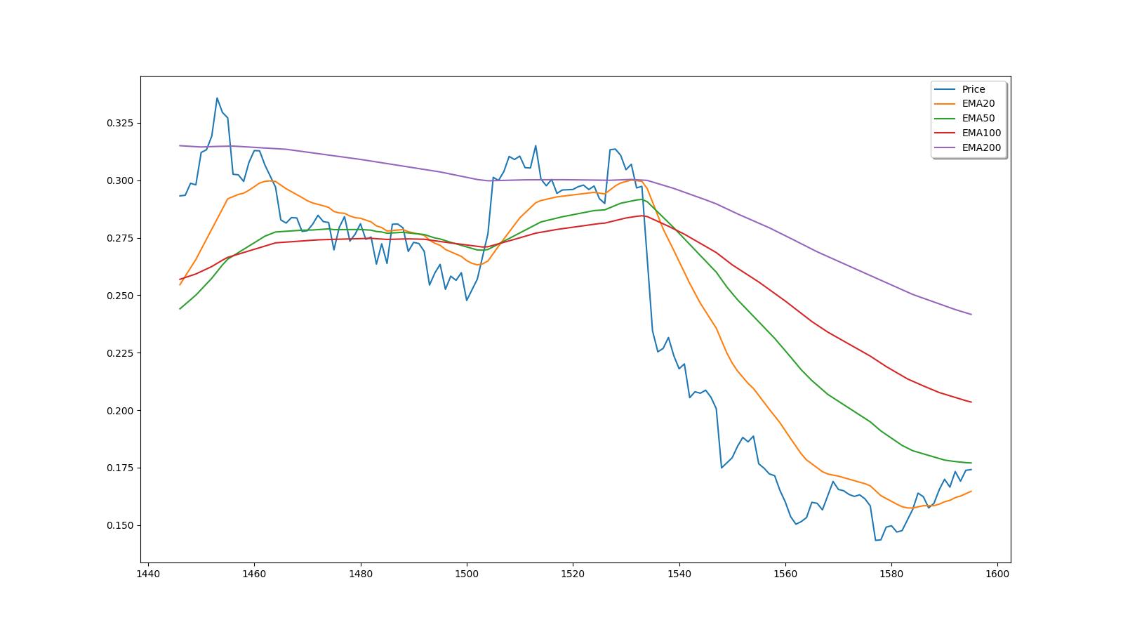 Avalaunch Exponential Moving Averages