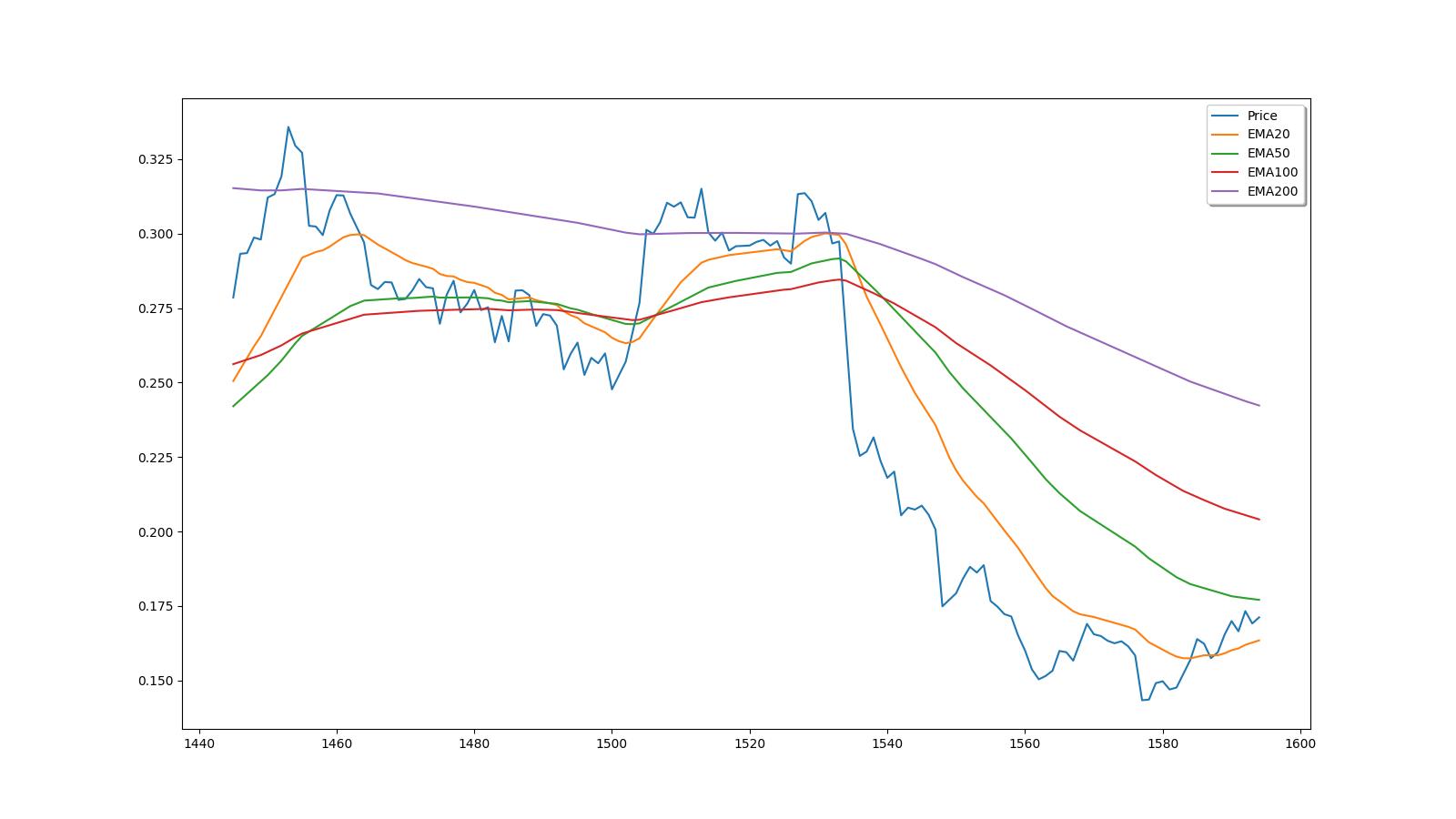 Avalaunch Exponential Moving Averages