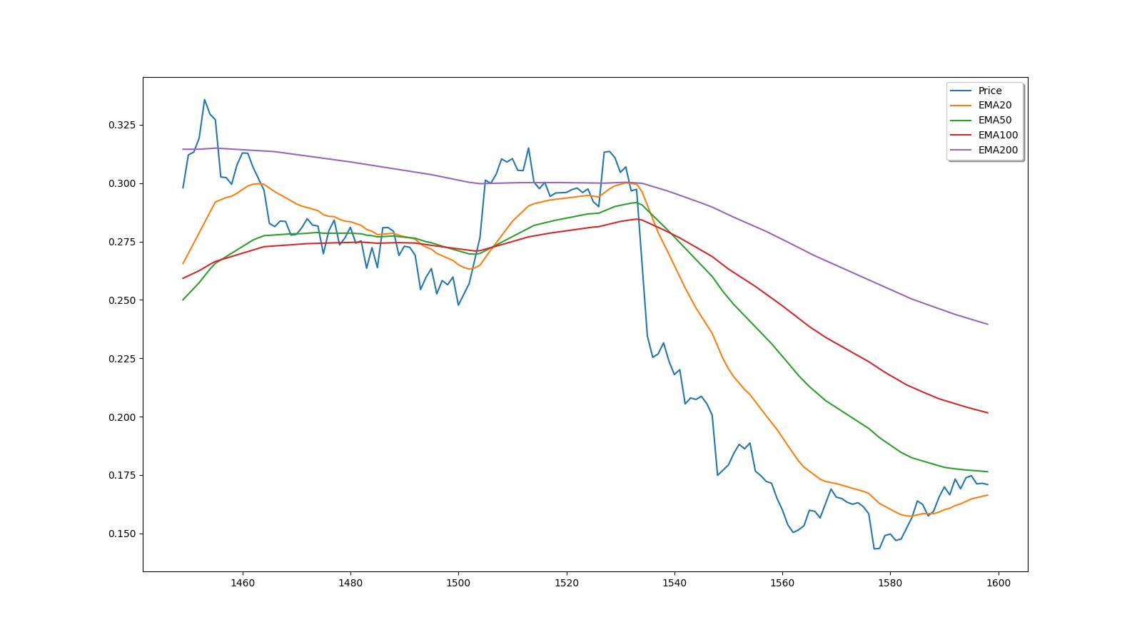 Avalaunch Exponential Moving Averages
