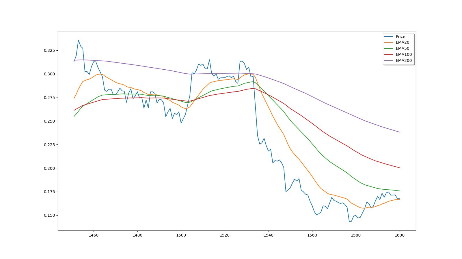 Avalaunch Exponential Moving Averages