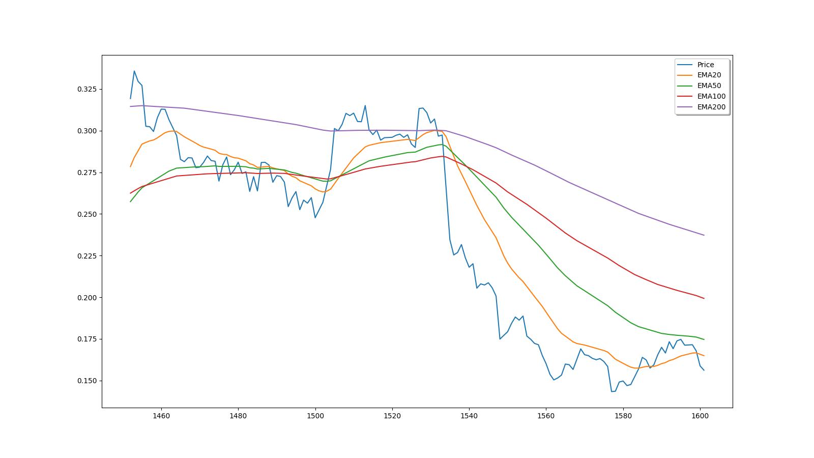 Avalaunch Exponential Moving Averages