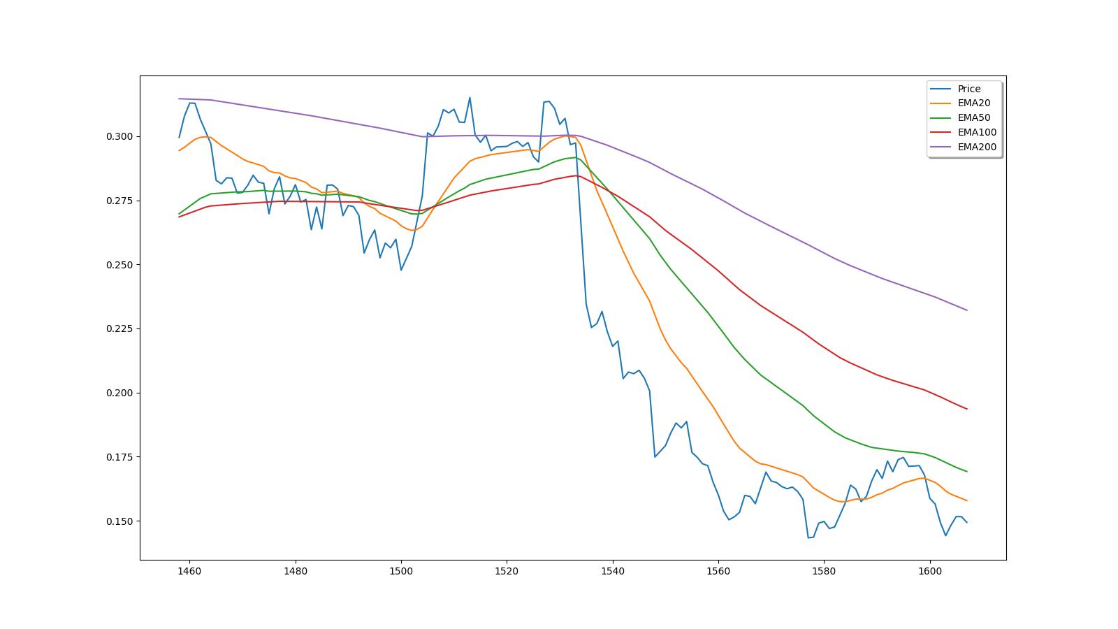 Avalaunch Exponential Moving Averages