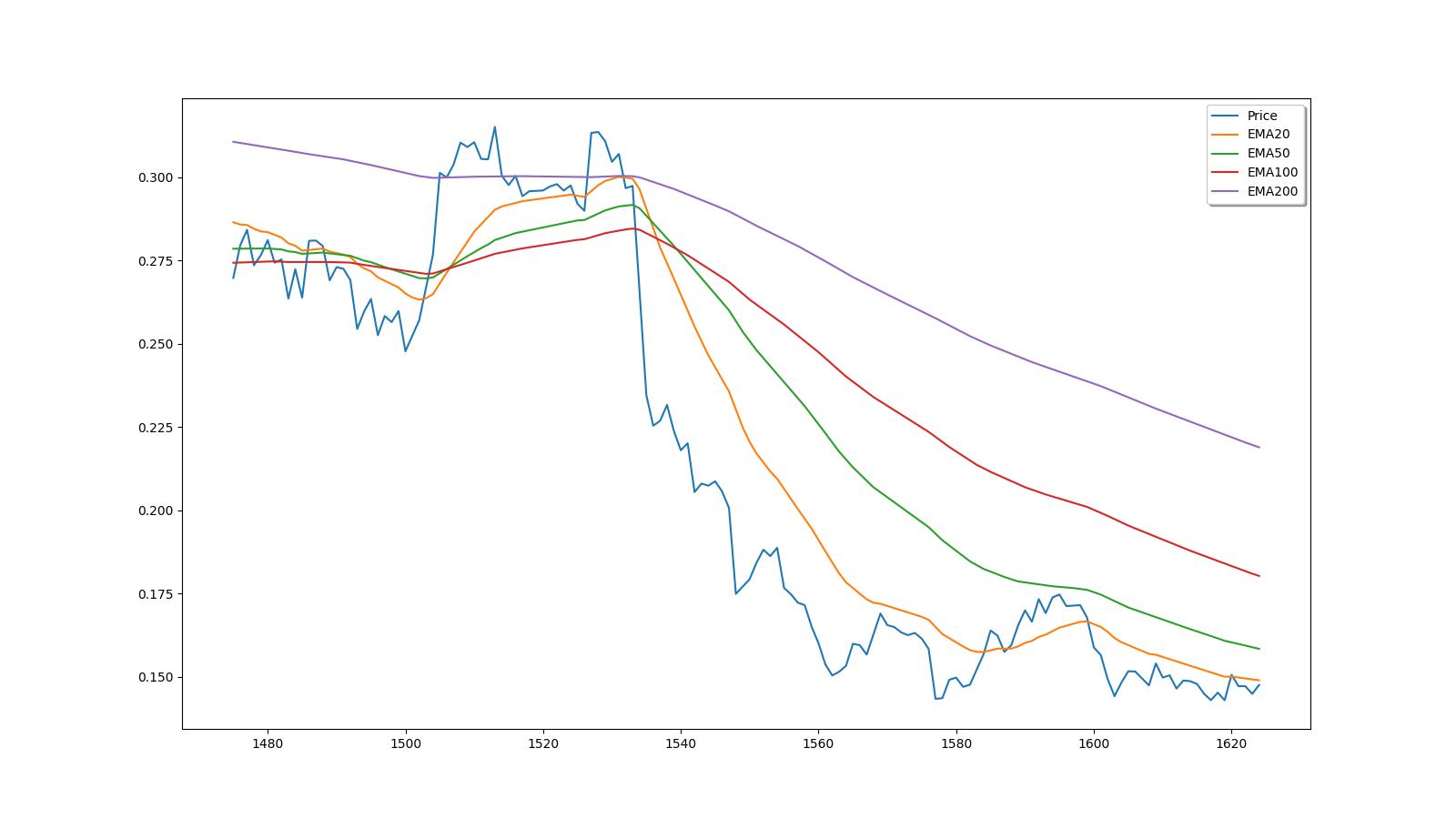 Avalaunch Exponential Moving Averages