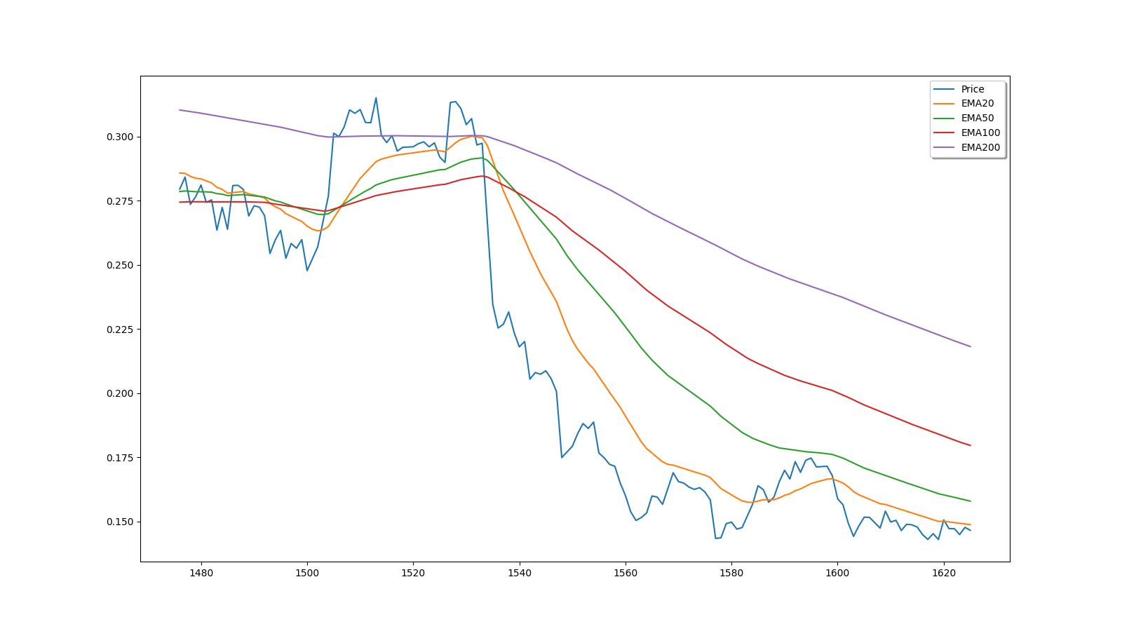 Avalaunch Exponential Moving Averages